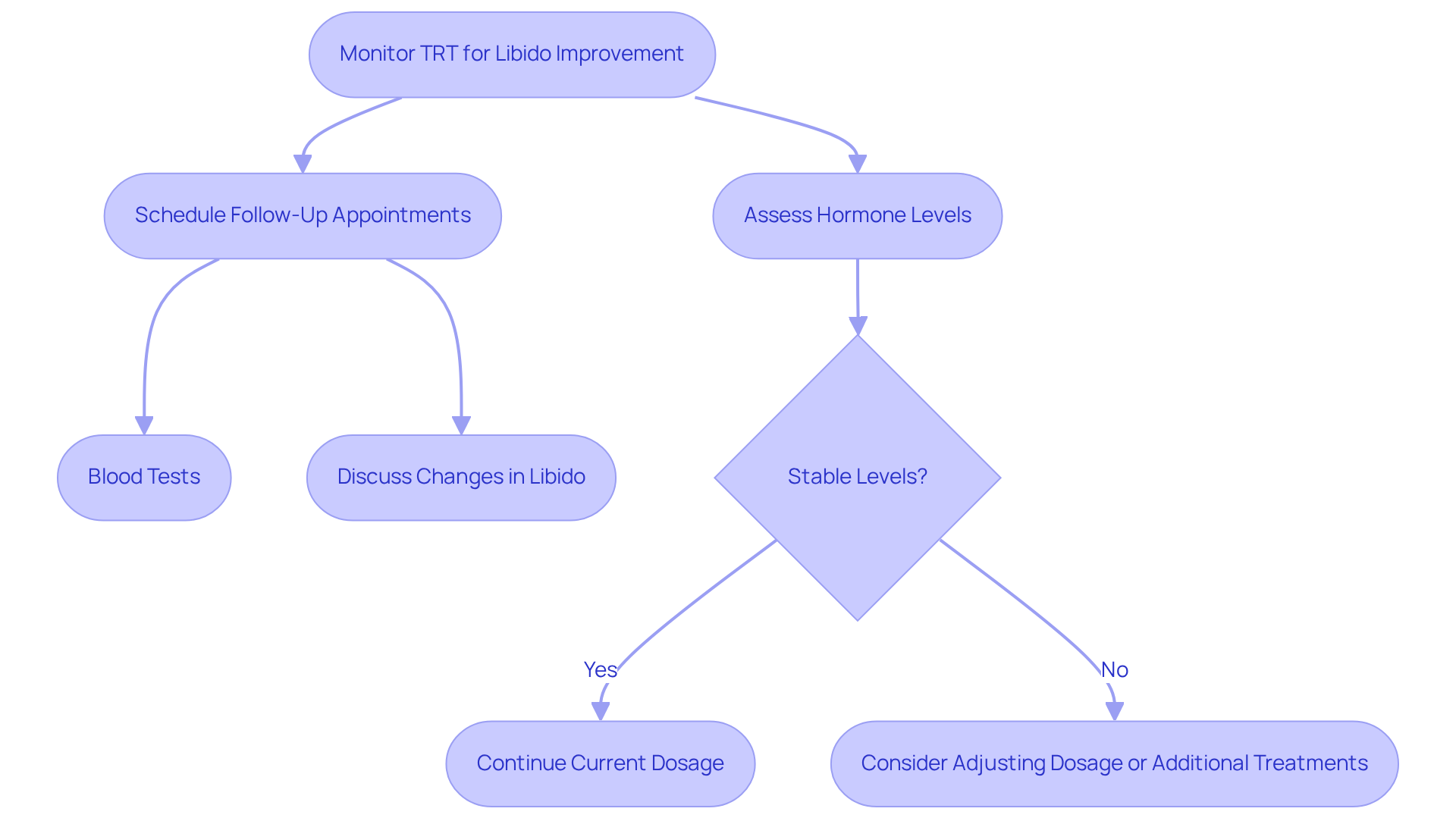 This flowchart guides you through the steps to monitor and adjust testosterone replacement therapy. Start at the top and follow the arrows to see what actions to take based on hormone levels and libido changes. This flowchart guides you through the steps to monitor and adjust testosterone replacement therapy. Start at the top and follow the arrows to see what actions to take based on hormone levels and libido changes.