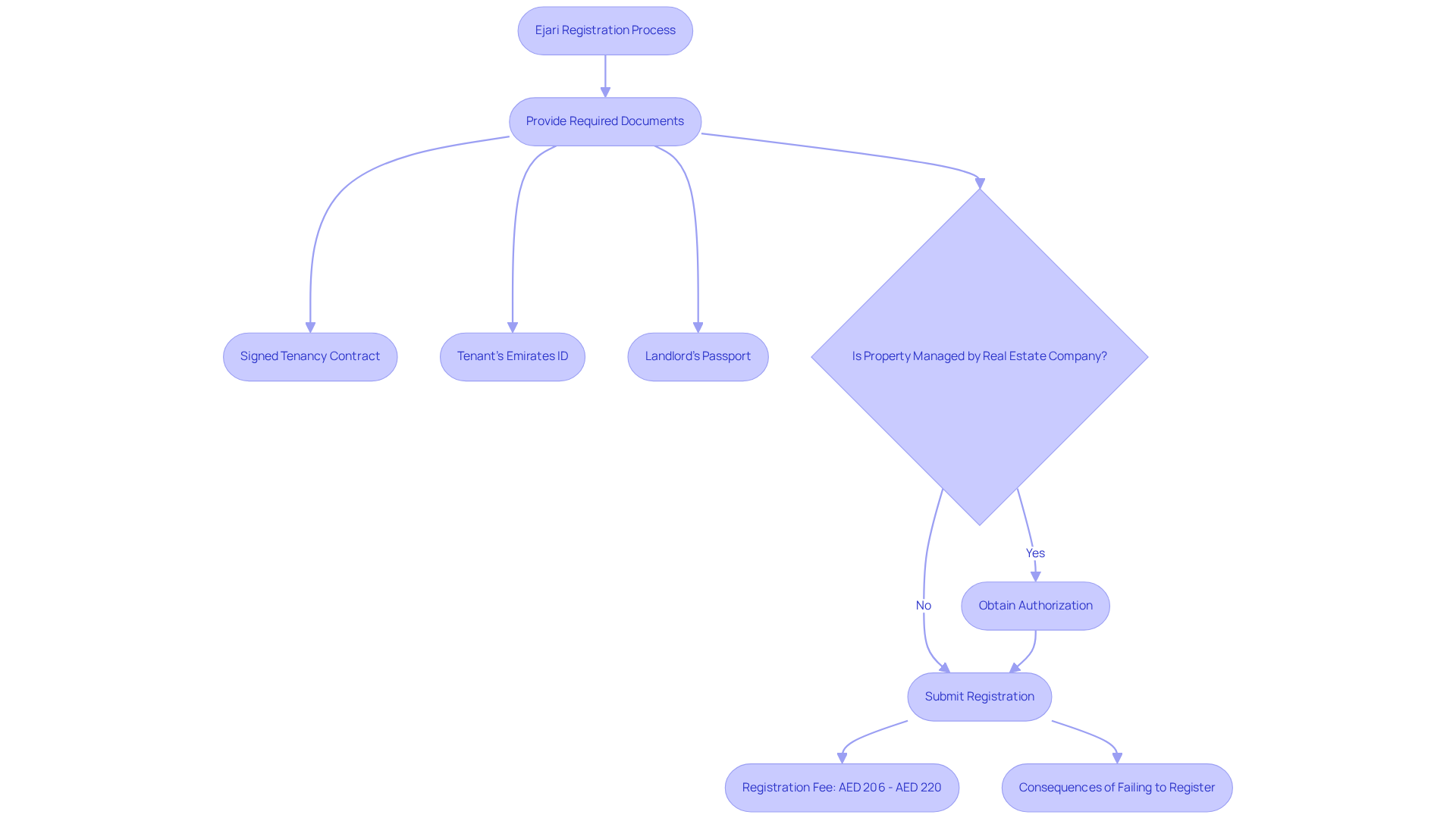 Follow the arrows to see each step in the registration process. Each box represents a requirement or action, and the decision point shows what to do if a real estate company is involved.