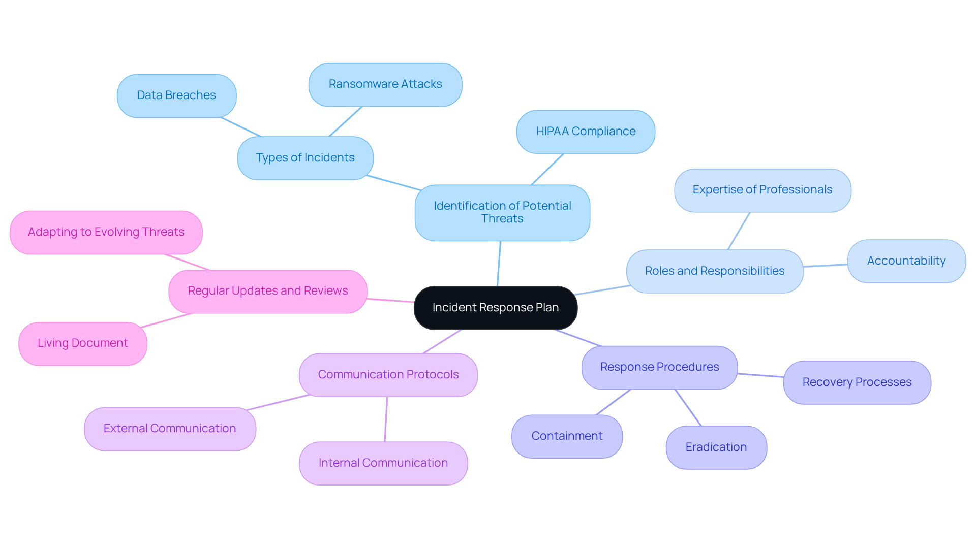 The center represents the overall incident response plan, while each branch highlights a key component. Follow the branches to explore the details of each area, showing how they contribute to a robust cybersecurity strategy.