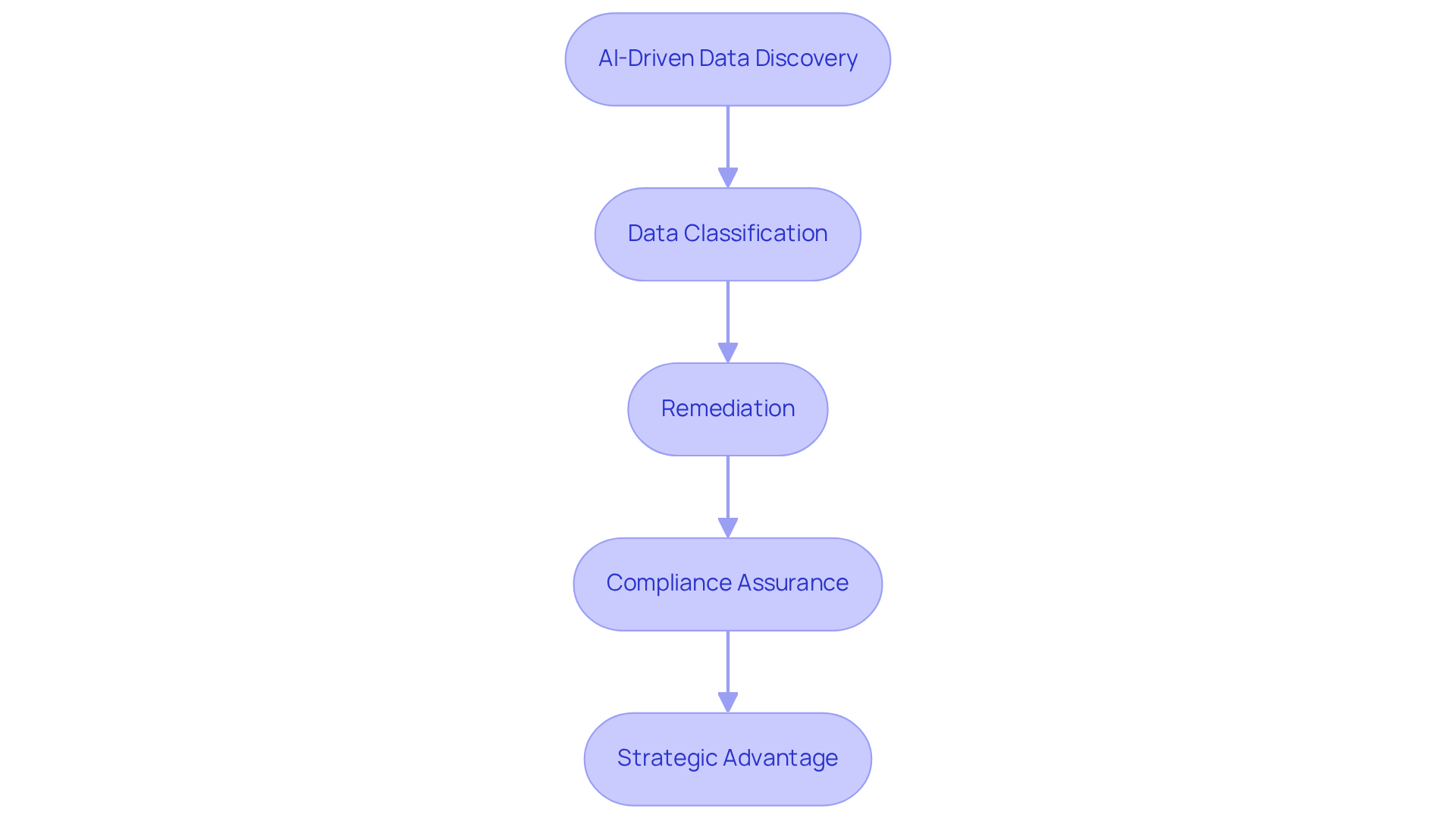 Follow the arrows to see how each step in the compliance process leads to the next, ultimately resulting in a strategic advantage for businesses.