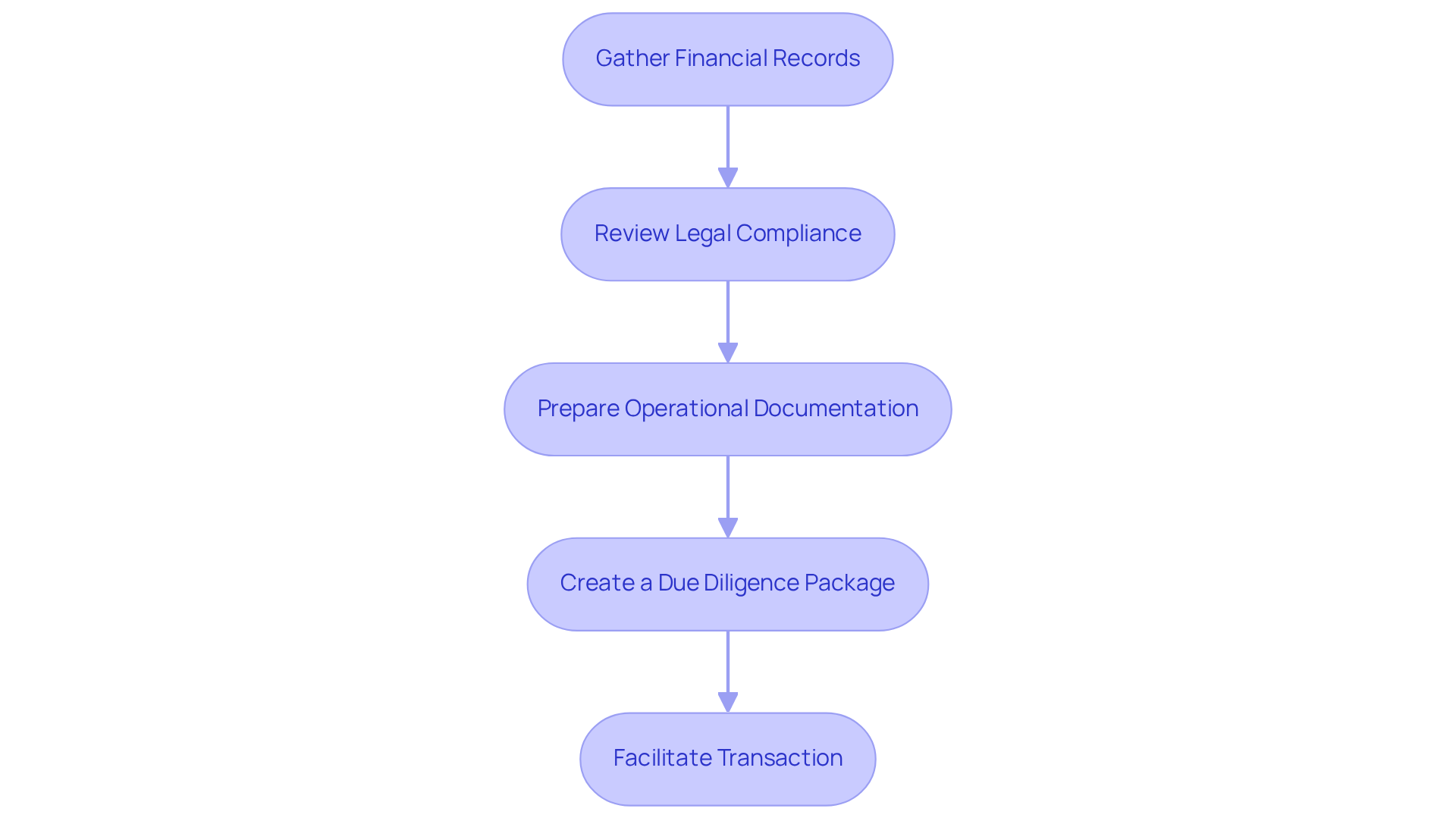 Each box represents a crucial step in preparing for a business sale. Follow the arrows to see how each step builds on the previous one, leading to a successful transaction. Each box represents a crucial step in preparing for a business sale. Follow the arrows to see how each step builds on the previous one, leading to a successful transaction.
