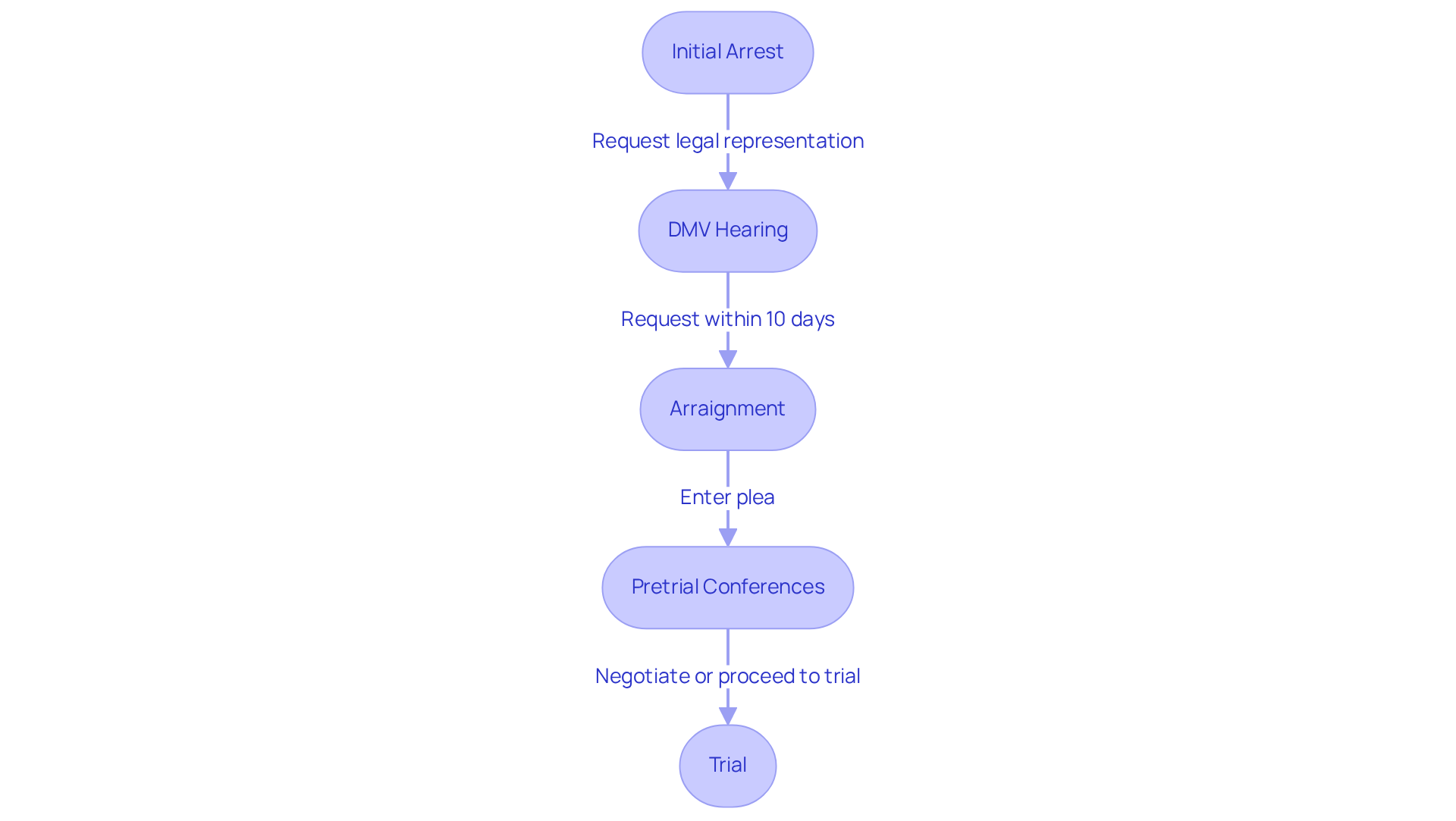 This flowchart outlines the steps you need to take after a DUI arrest. Start at the top with the 'Initial Arrest' and follow the arrows down to see what comes next. Each step is crucial for protecting your rights and preparing for court. This flowchart outlines the steps you need to take after a DUI arrest. Start at the top with the 'Initial Arrest' and follow the arrows down to see what comes next. Each step is crucial for protecting your rights and preparing for court.