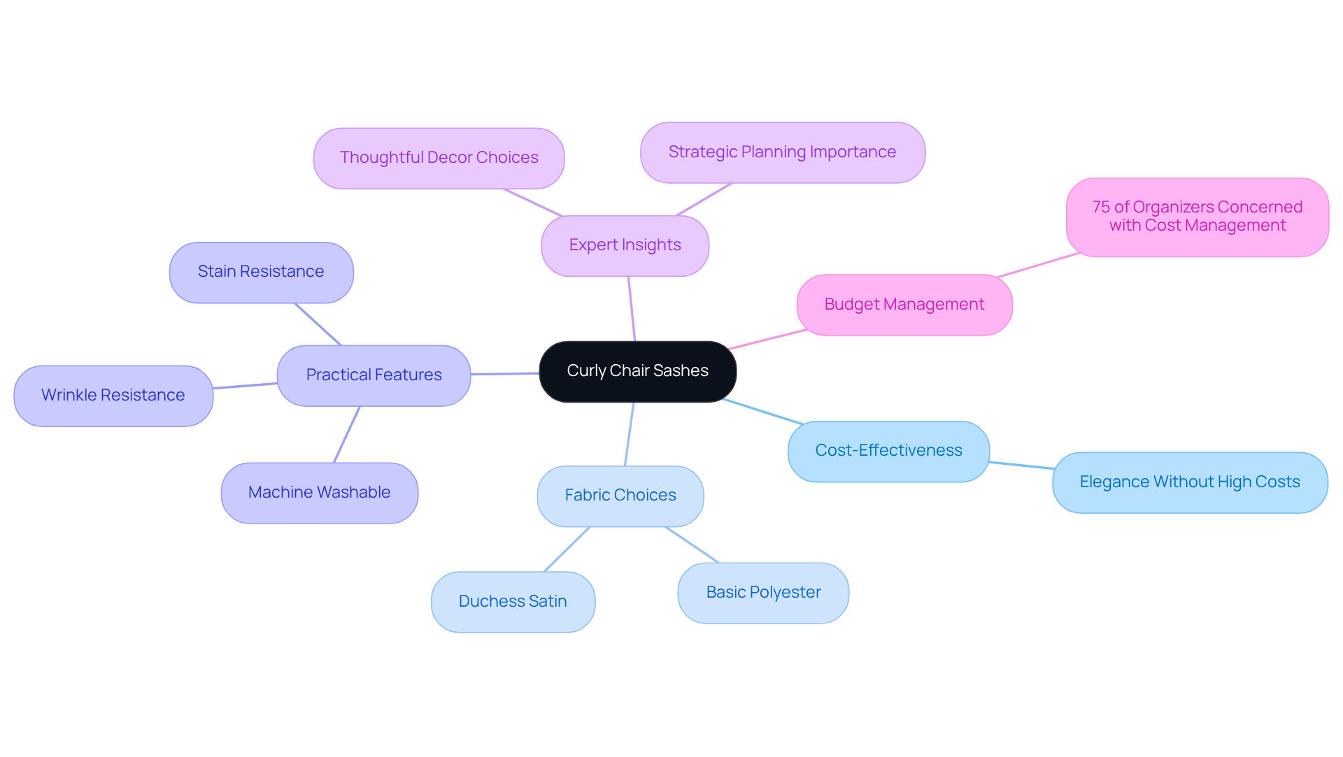 The central node represents the main topic, while the branches show different aspects of curly chair sashes, helping you see how they contribute to achieving elegance on a budget. The central node represents the main topic, while the branches show different aspects of curly chair sashes, helping you see how they contribute to achieving elegance on a budget.