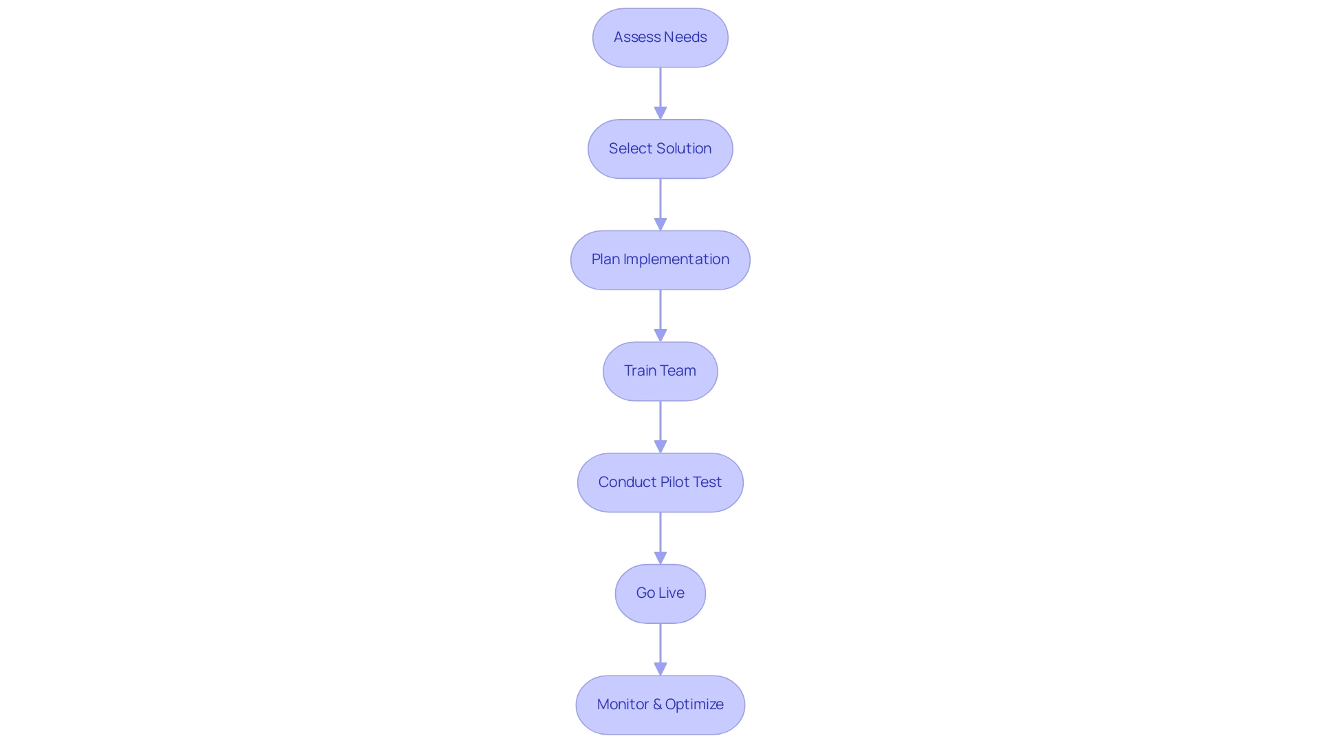 Each box represents a step in the implementation process, with arrows indicating the order of operations.