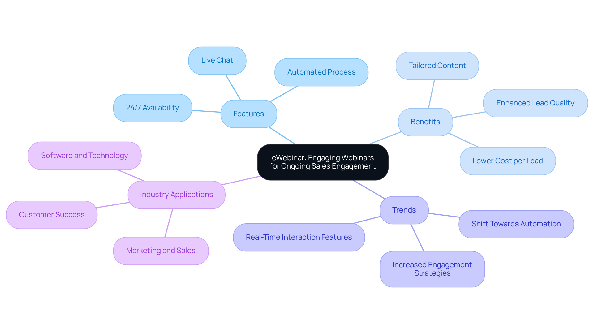 The central node represents eWebinar, while the branches show its features, benefits, and trends in the industry. Each branch helps you understand how eWebinar contributes to sales engagement.