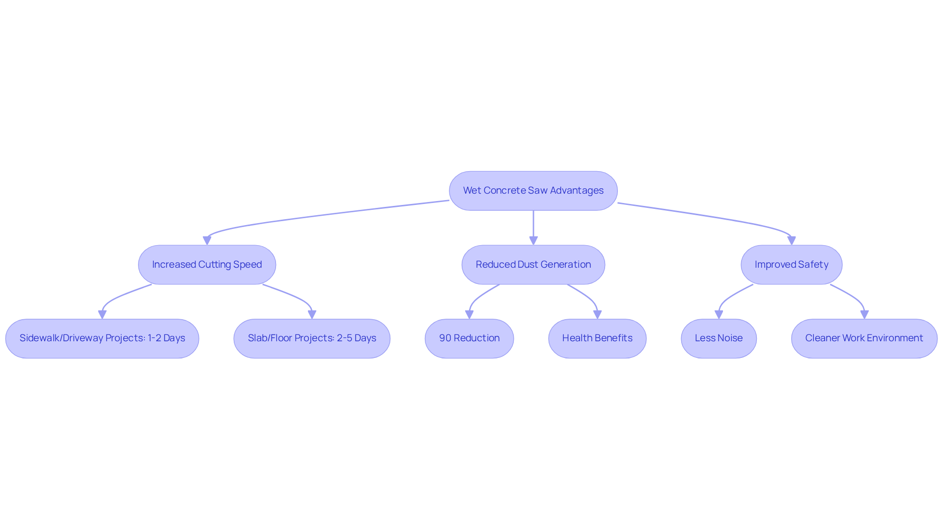 This flowchart illustrates how using a wet concrete saw enhances project efficiency. Each branch shows a key benefit, and the sub-branches provide specific details, helping you understand how these advantages contribute to a smoother construction process.