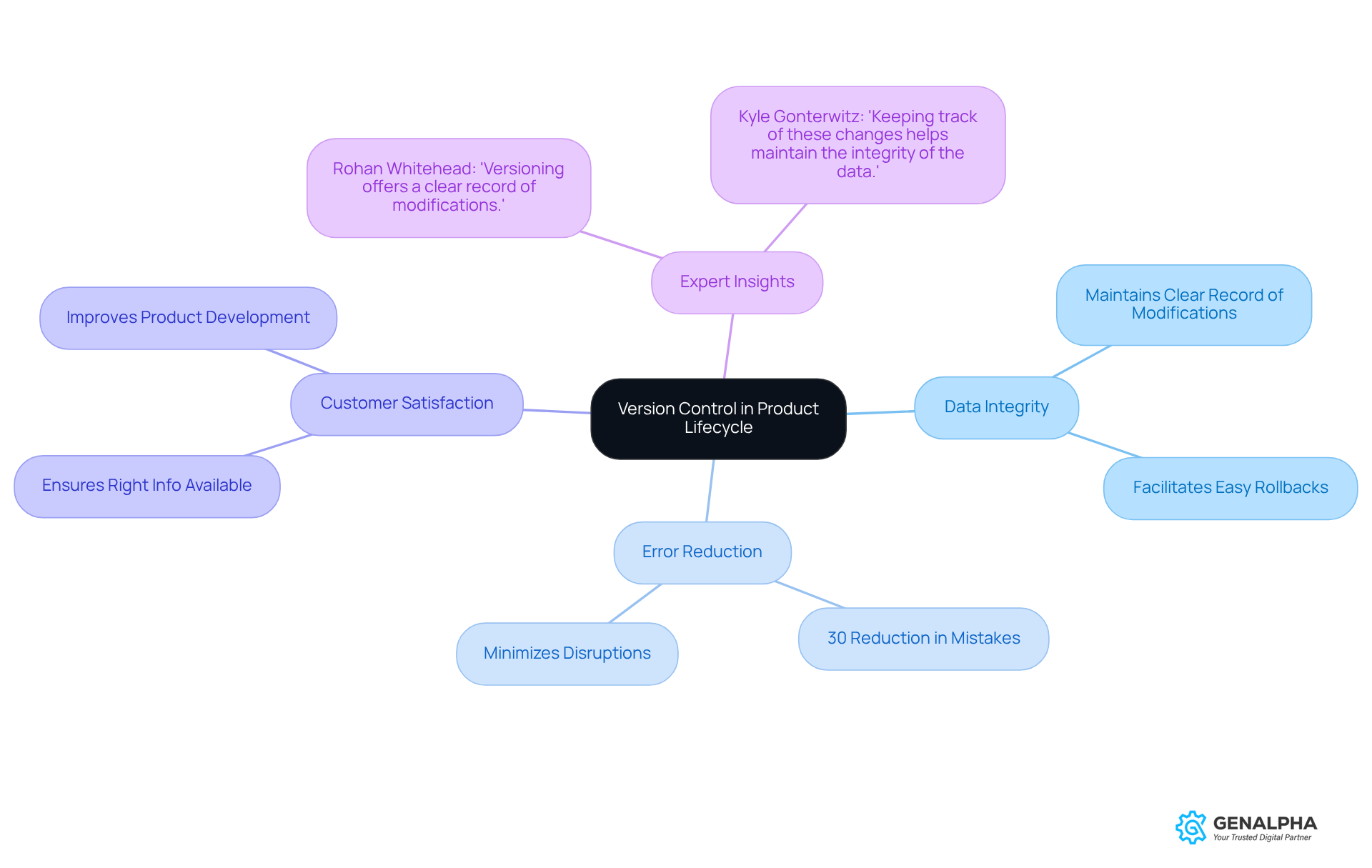 The central node represents version control, while the branches show its various benefits and expert opinions. Follow the branches to see how each aspect contributes to maintaining data integrity.