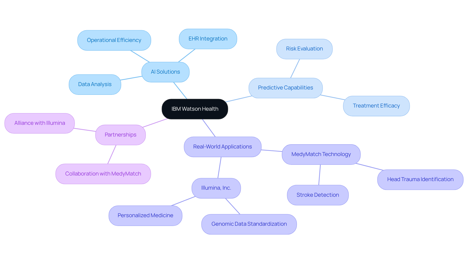 The central node represents IBM Watson Health, with branches showing its key capabilities and partnerships. Each branch highlights a different aspect of how IBM Watson is enhancing healthcare through advanced analytics.