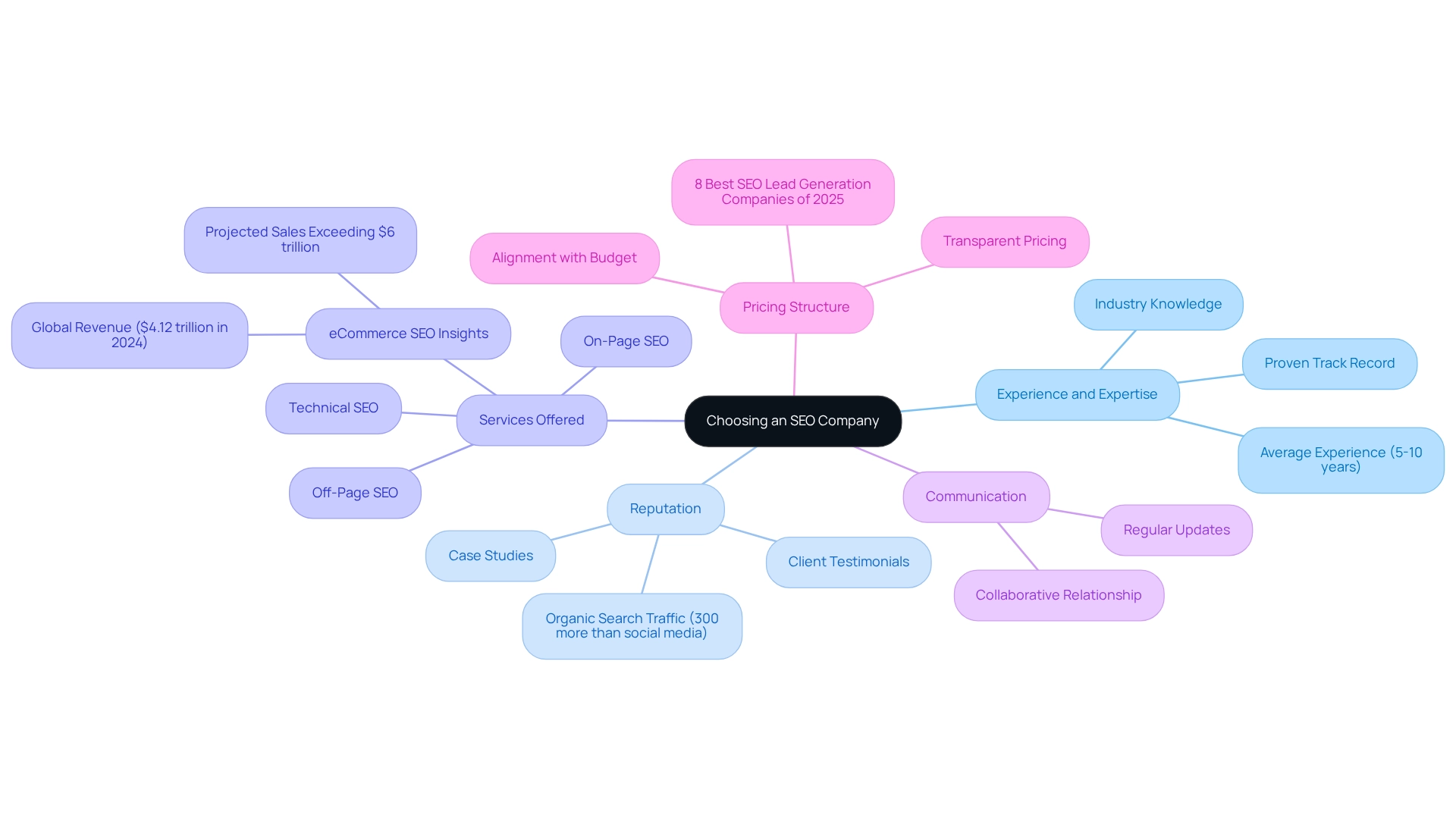 Each branch represents a key factor in selecting an SEO company, with sub-branches detailing specific considerations related to that factor.
