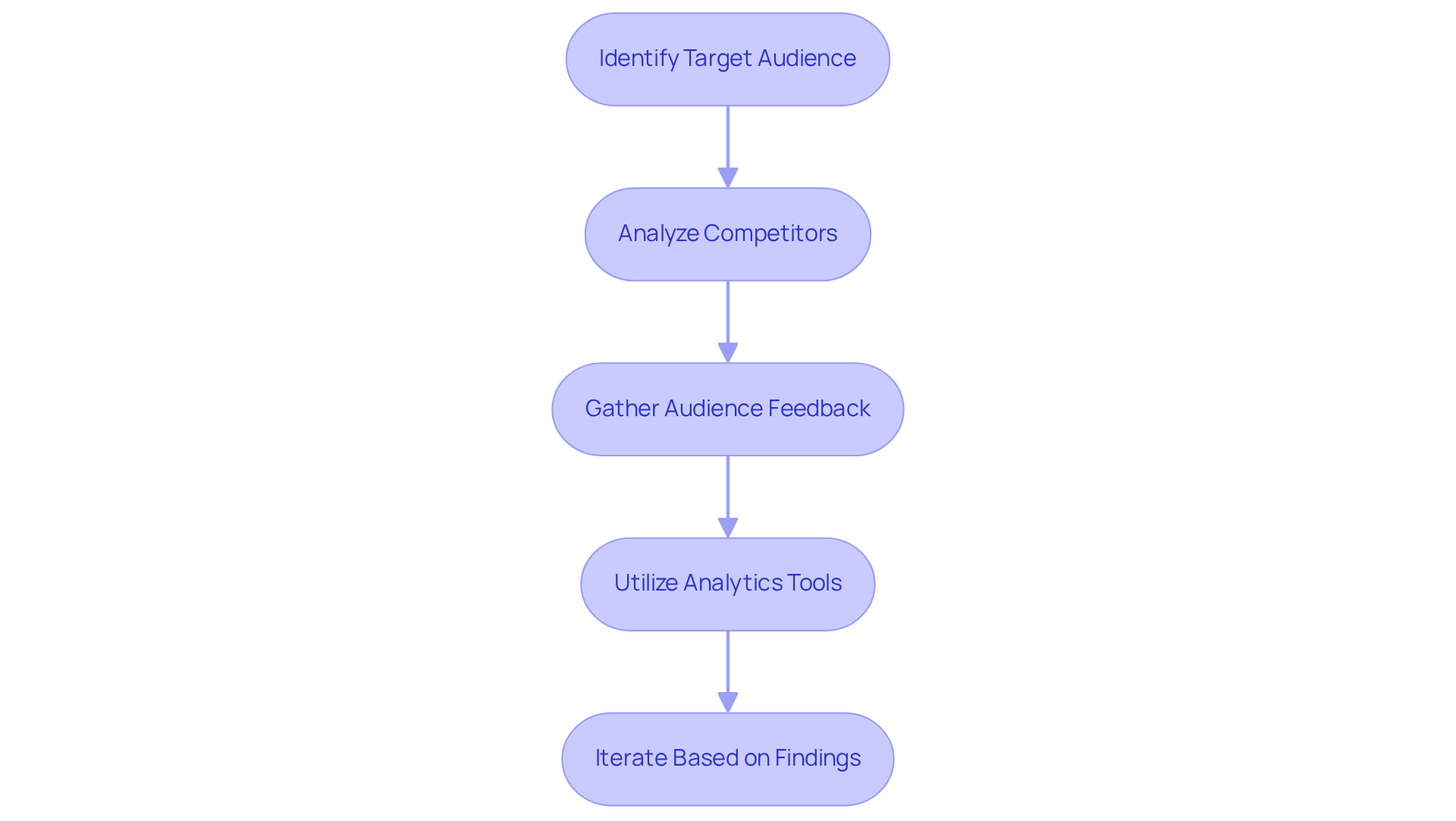 Each box represents a crucial step in understanding your market and users. Follow the arrows to see how each step leads to the next, helping you build a better SaaS application that meets user needs.
