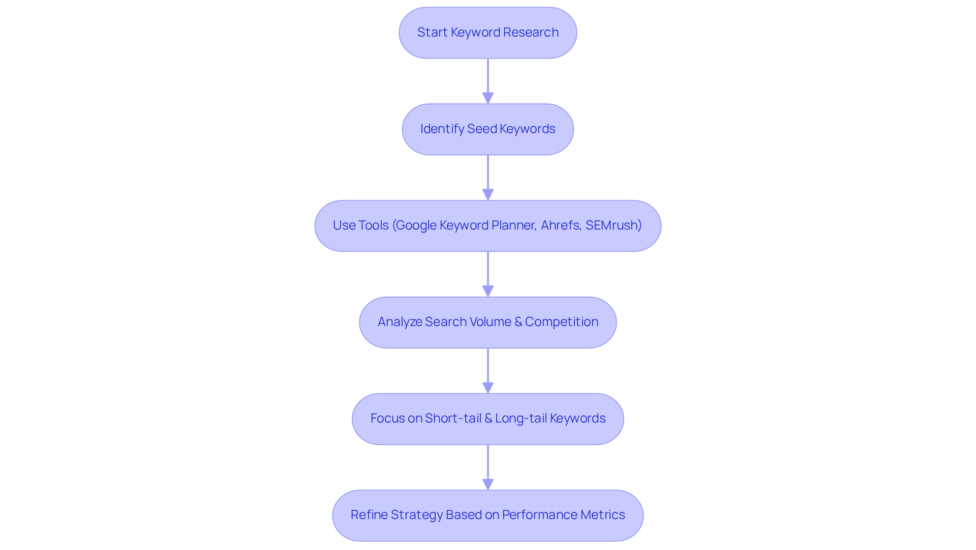 This flowchart guides you through the steps of conducting keyword research. Start at the top and follow the arrows to see how to identify and refine your keywords for better SEO results.