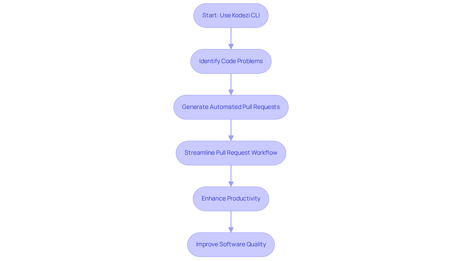 Follow the arrows to understand how using the Kodezi CLI transforms your coding tasks — from identifying issues to delivering better software faster.