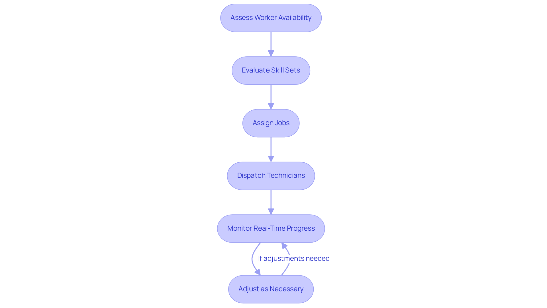 Each box shows a step in the job scheduling process. Follow the arrows to understand how jobs are assigned and dispatched, leading to improved efficiency and customer satisfaction.