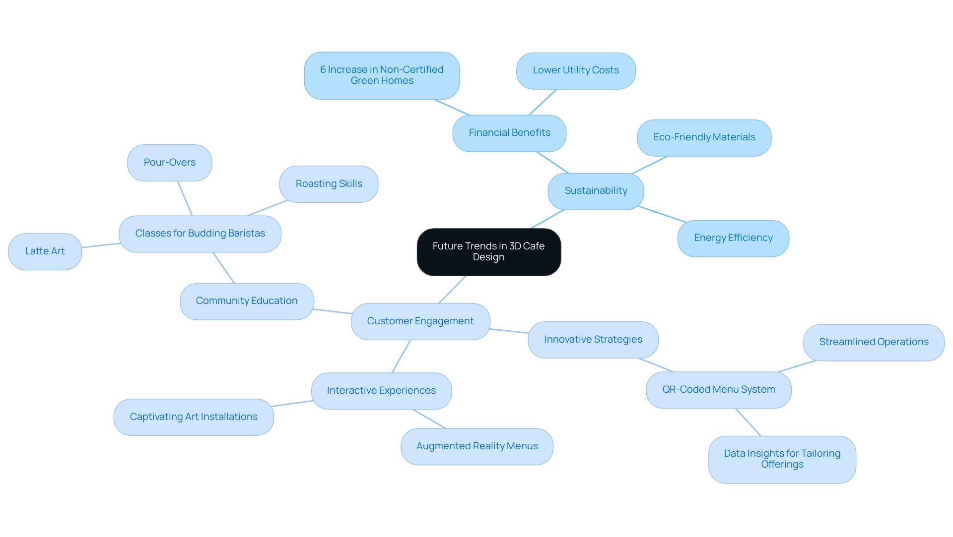 The central node represents the overarching topic, with branches indicating the two main themes of sustainability and customer engagement, further divided into relevant subcategories.