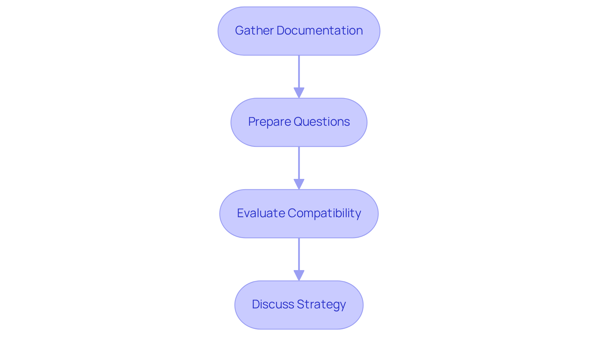 This flowchart guides you through the steps to take before meeting with a lawyer. Start at the top and follow the arrows down to see what you need to do at each stage, from gathering your documents to discussing your case strategy. This flowchart guides you through the steps to take before meeting with a lawyer. Start at the top and follow the arrows down to see what you need to do at each stage, from gathering your documents to discussing your case strategy.