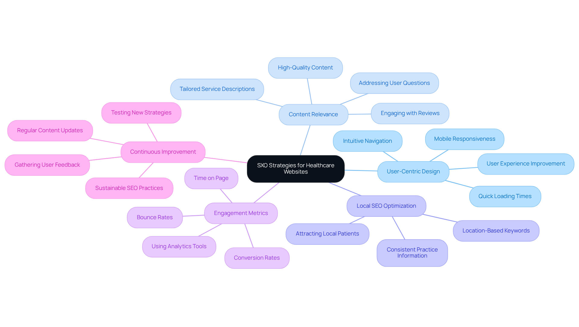 The central node represents the main focus on SXO strategies, while each branch highlights a key area of focus. Follow the branches to explore specific strategies and questions that can help improve healthcare websites. The central node represents the main focus on SXO strategies, while each branch highlights a key area of focus. Follow the branches to explore specific strategies and questions that can help improve healthcare websites.