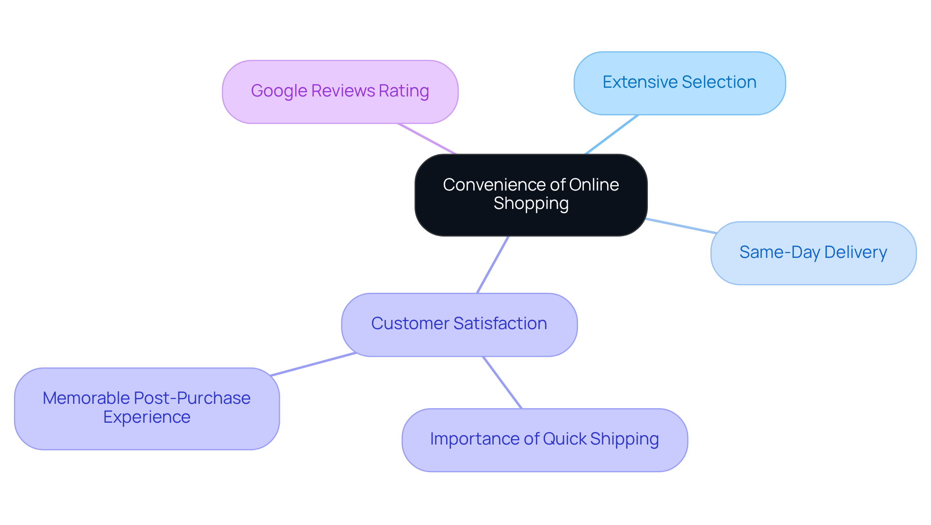 The central idea is online shopping convenience. Each branch represents a different factor, helping you see how they contribute to making your shopping experience better and more enjoyable.