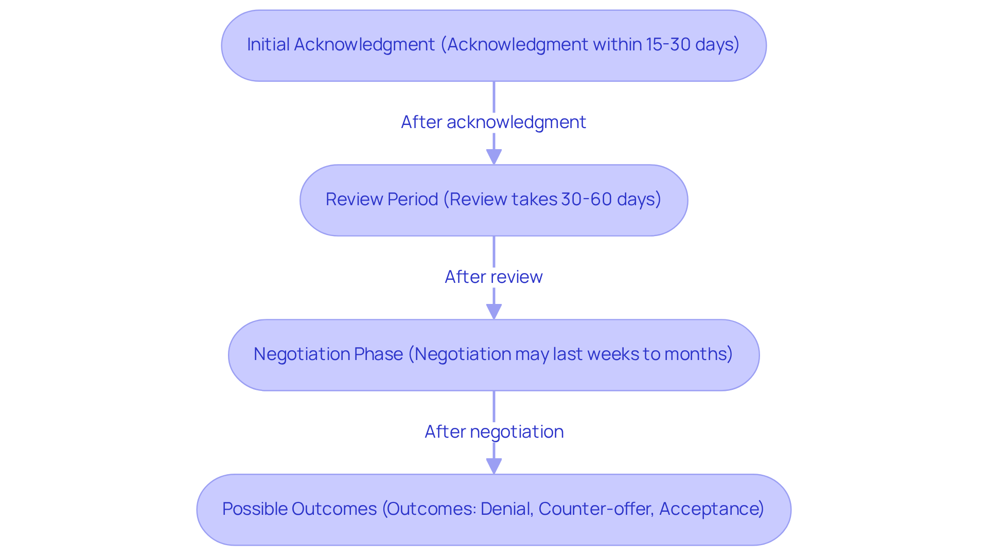 Follow the arrows to see how the process unfolds after you send a request. Each box shows what to expect at that stage, helping you understand the timeline and possible outcomes.