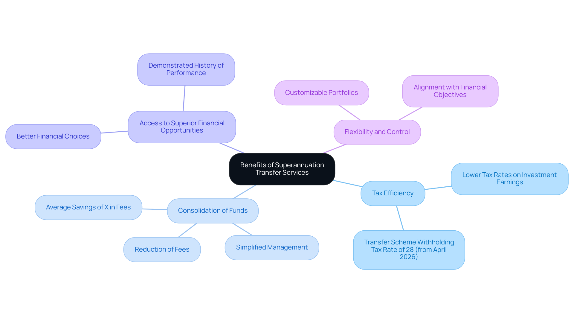 The central node represents the overall benefits of transferring superannuation, while each branch highlights a specific advantage. Follow the branches to explore how each benefit contributes to wealth growth.