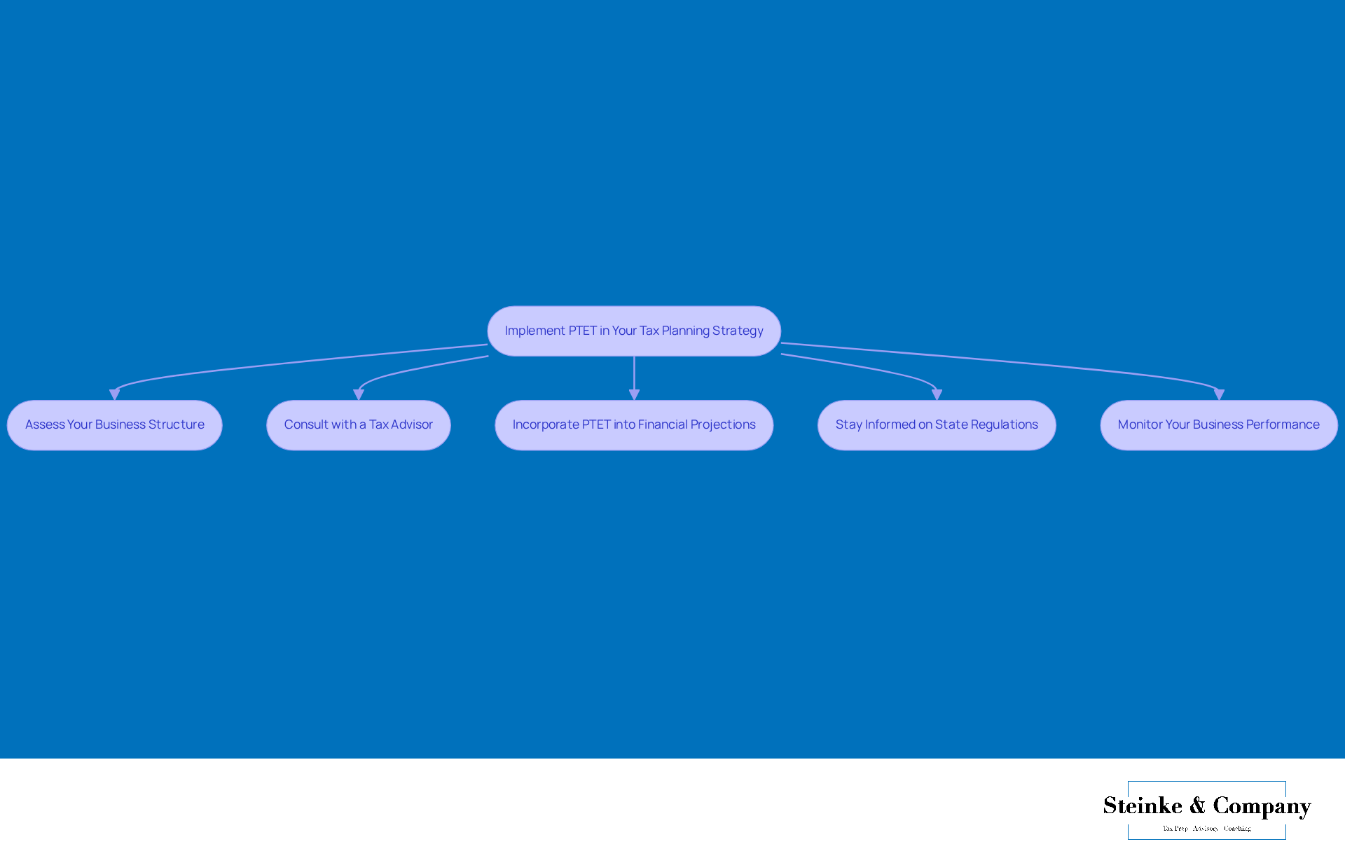 Follow the arrows to see the order of steps you need to take for implementing PTET. Each box represents an action to move forward with your tax planning strategy. Follow the arrows to see the order of steps you need to take for implementing PTET. Each box represents an action to move forward with your tax planning strategy.