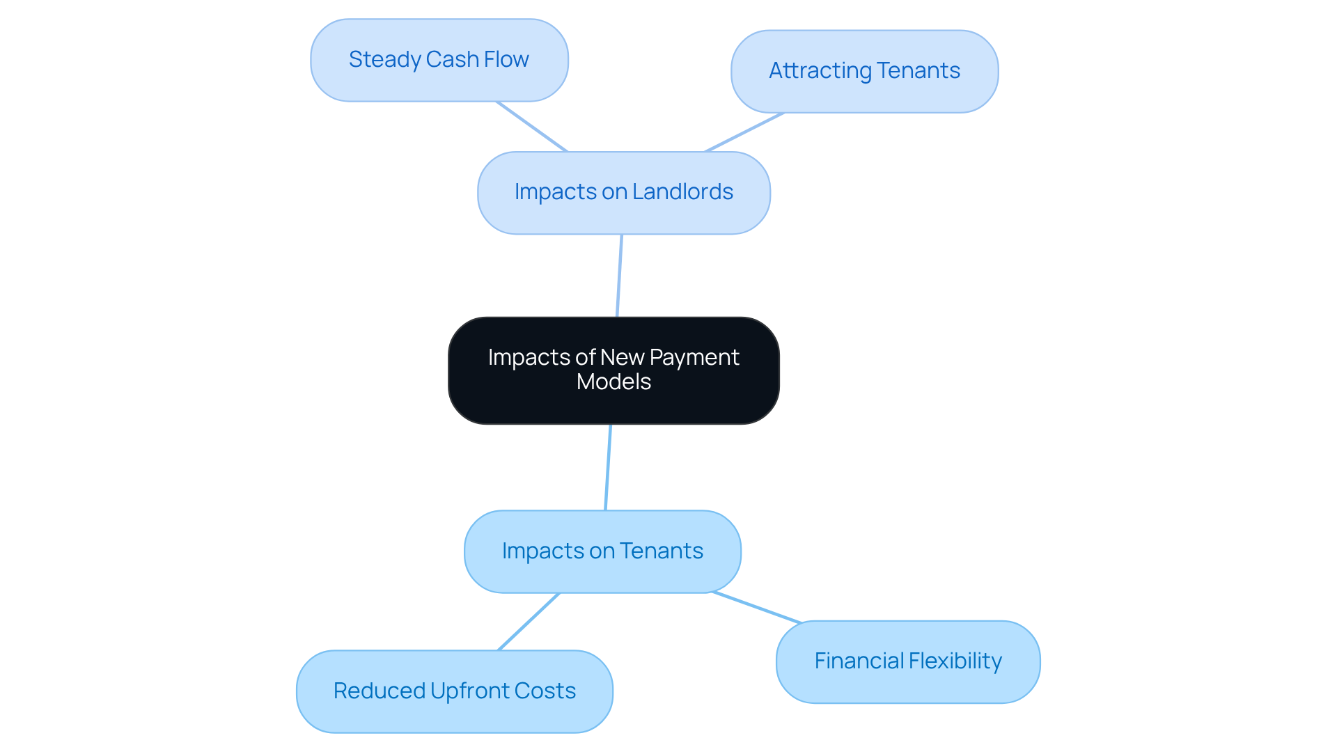 The central node represents the overall theme, while the branches show how each group is affected. Each sub-branch highlights specific benefits, making it easy to understand the implications of the new payment models.