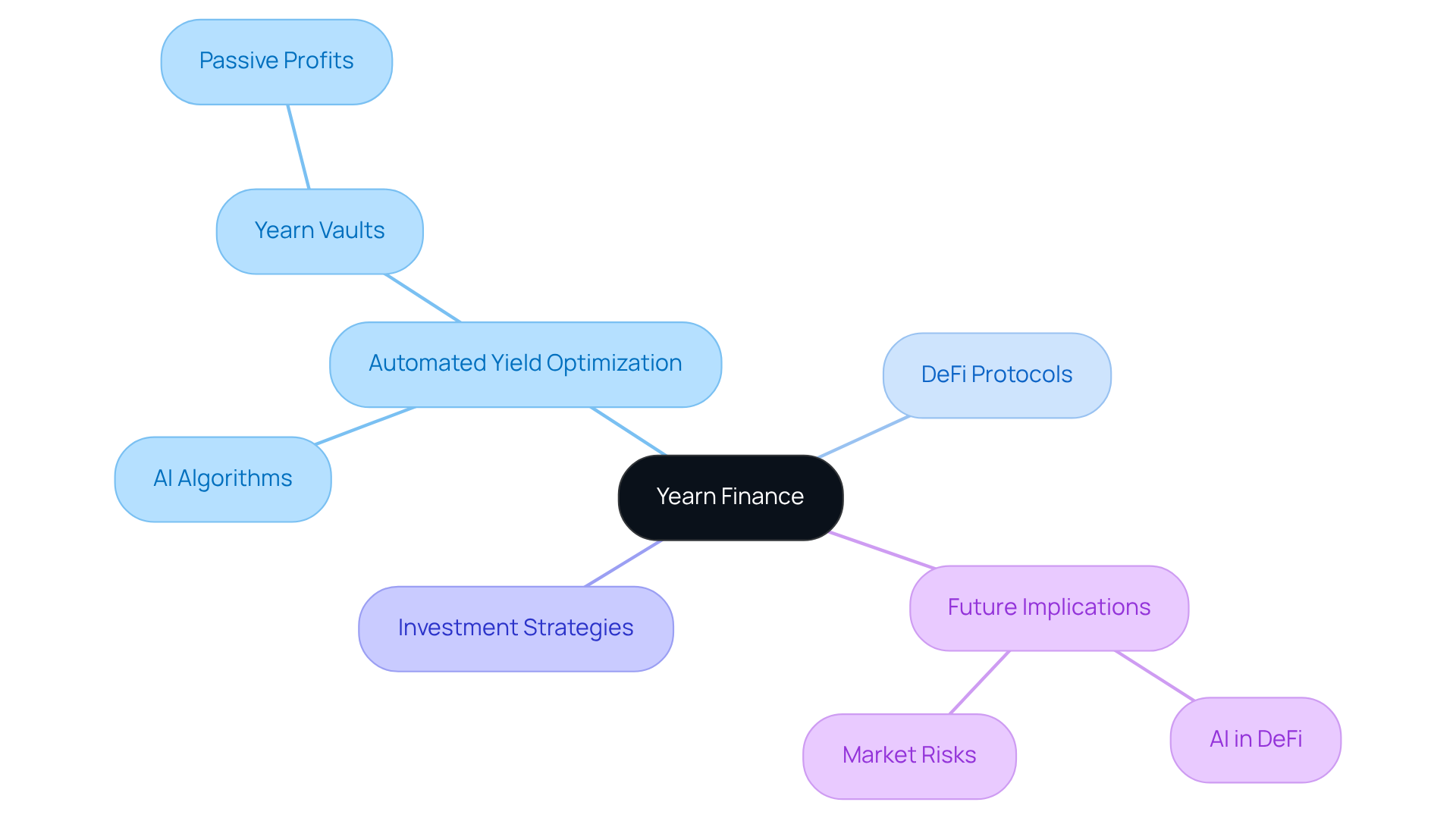 The center represents Yearn Finance, with branches showing its key functions and benefits. Each branch leads to specific aspects, helping you understand how everything connects in the world of DeFi.