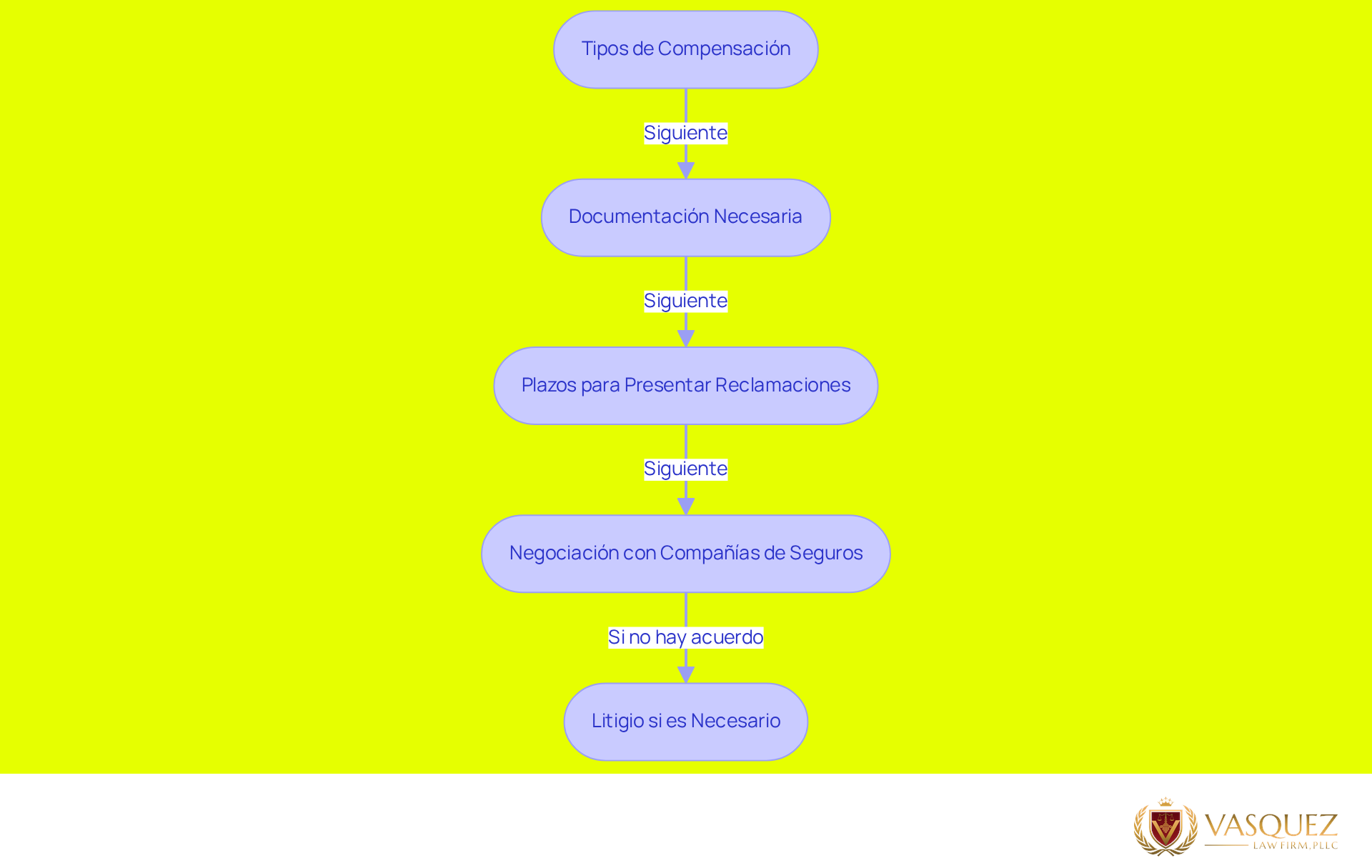 Cada caja representa una etapa del proceso que debes seguir después de un accidente. Sigue las flechas para ver cómo avanzar de una etapa a otra y asegurarte de que estás tomando los pasos correctos para obtener la compensación que mereces.