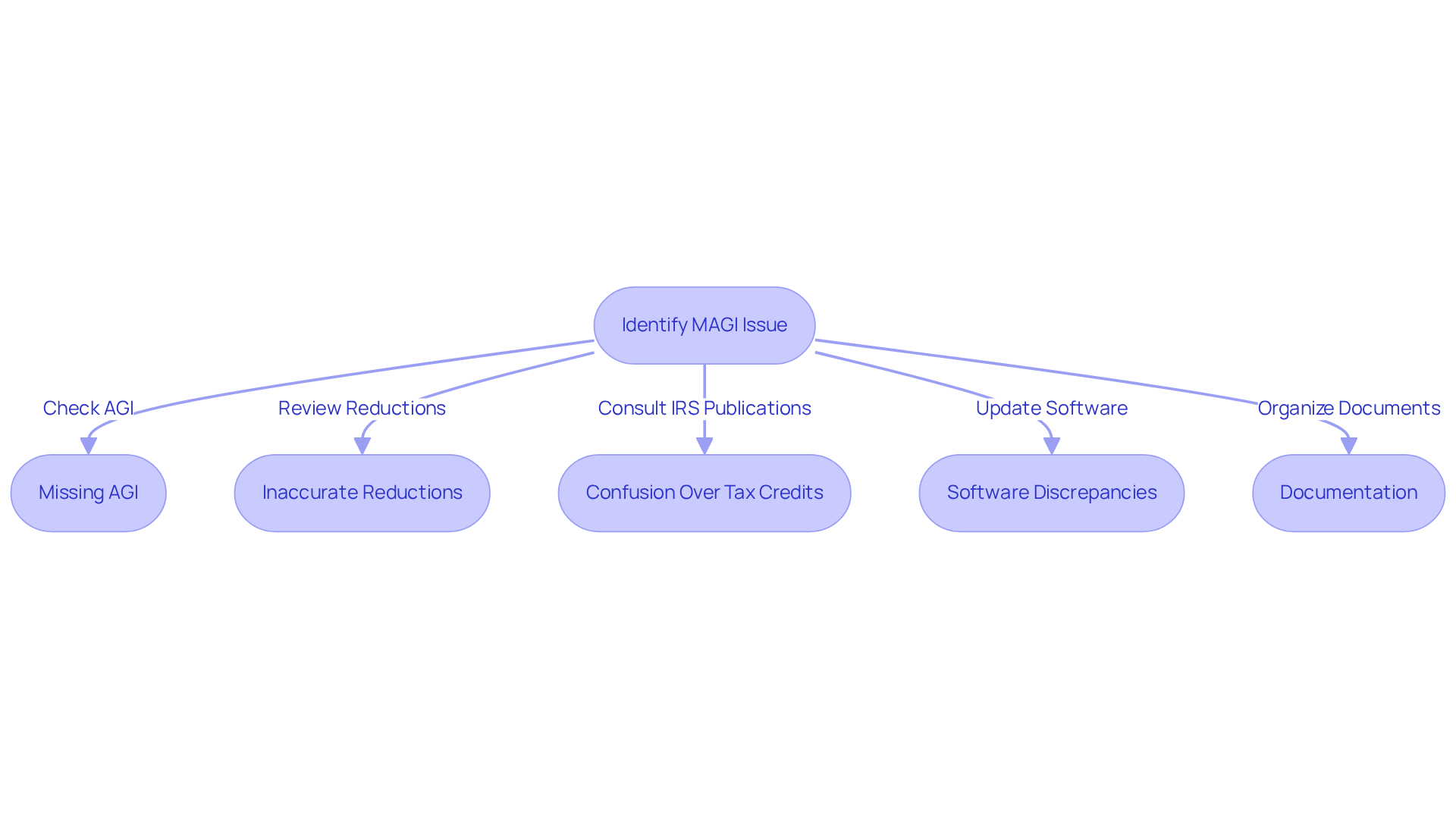 Which Line is MAGI on 1040? Find It Easily with These Steps - Bright ...