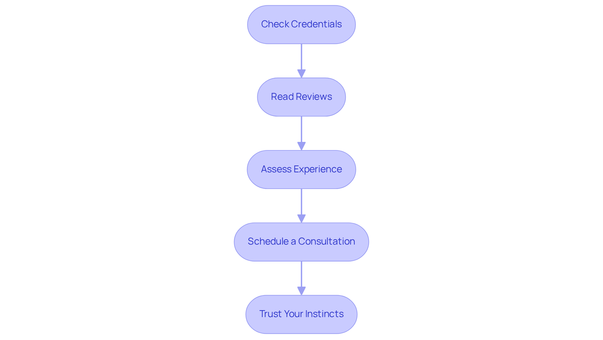Each box represents a step in your journey to find the right practitioner. Follow the arrows to see what to do next, starting from checking credentials to trusting your instincts.