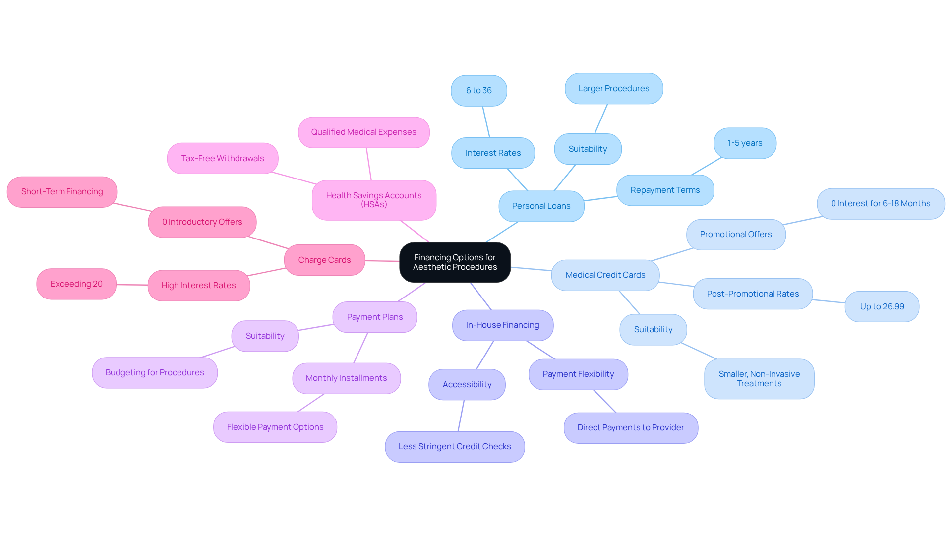 The central node represents the overall topic of financing options. Each branch shows a different financing method, with sub-branches providing important details like interest rates and payment terms. This layout helps you see all your options at a glance.