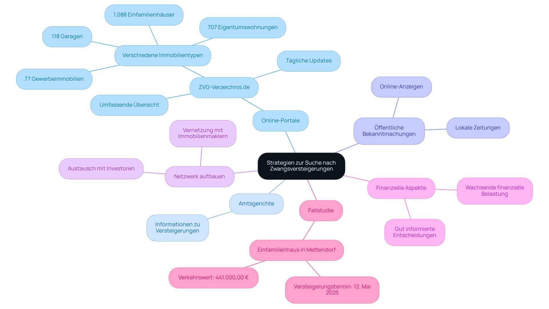 Jeder Ast steht für eine Hauptstrategie, während die Unteräste spezifische Informationen oder Tipps zu jeder Strategie darstellen. Jeder Ast steht für eine Hauptstrategie, während die Unteräste spezifische Informationen oder Tipps zu jeder Strategie darstellen.