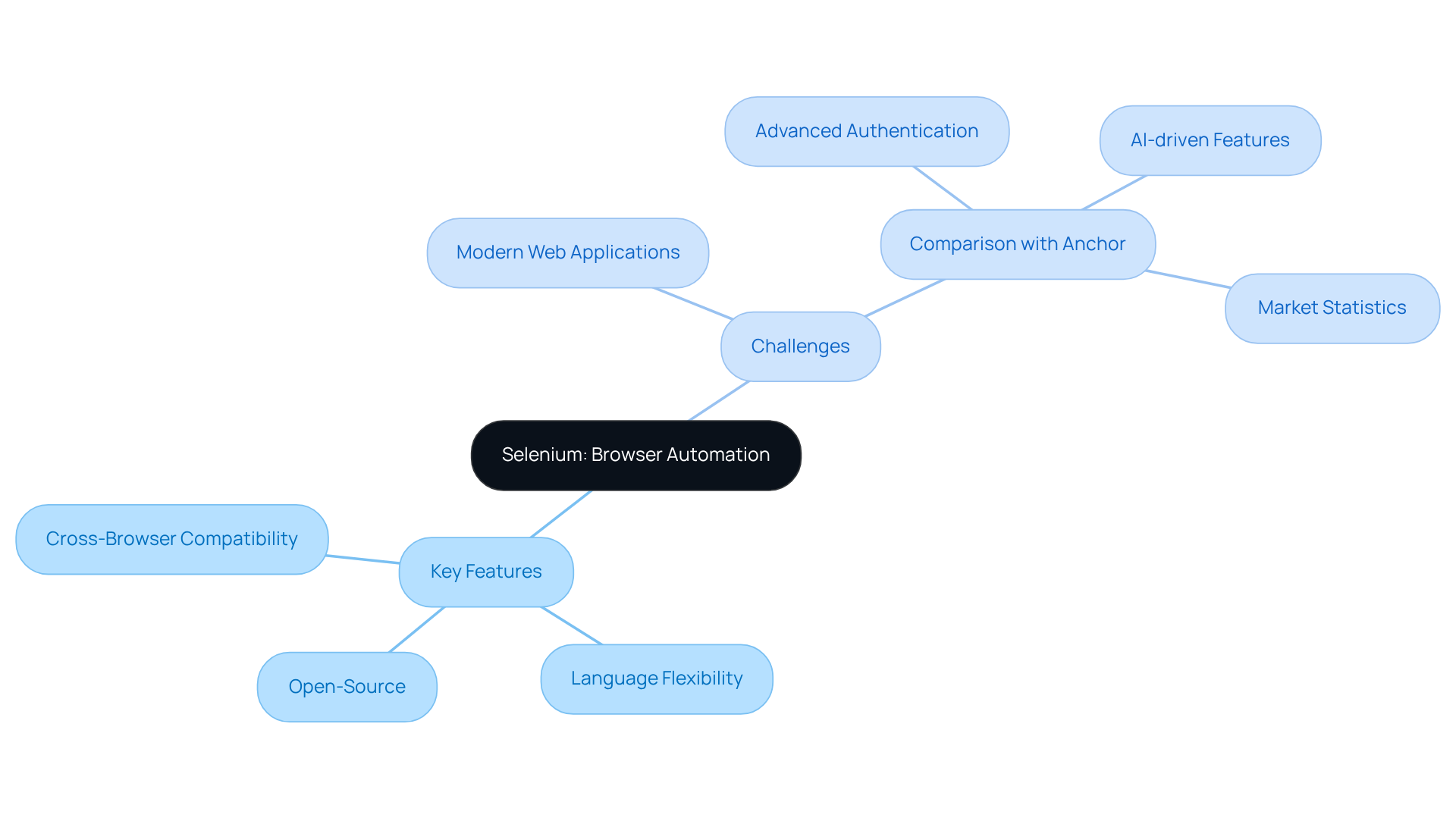 The central node represents Selenium, with branches showing its features and challenges. The comparison with Anchor highlights additional functionalities that address modern needs. Each color-coded branch helps differentiate between key aspects.