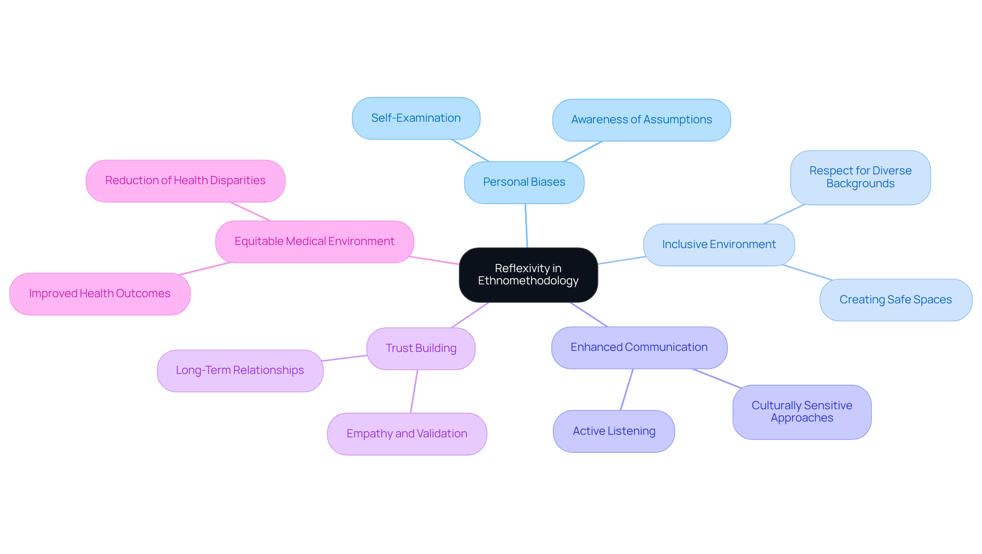 The central node represents the main idea of reflexivity. Each branch shows a different aspect of how reflexivity impacts patient-caregiver interactions, helping to visualize the connections and importance of these concepts.