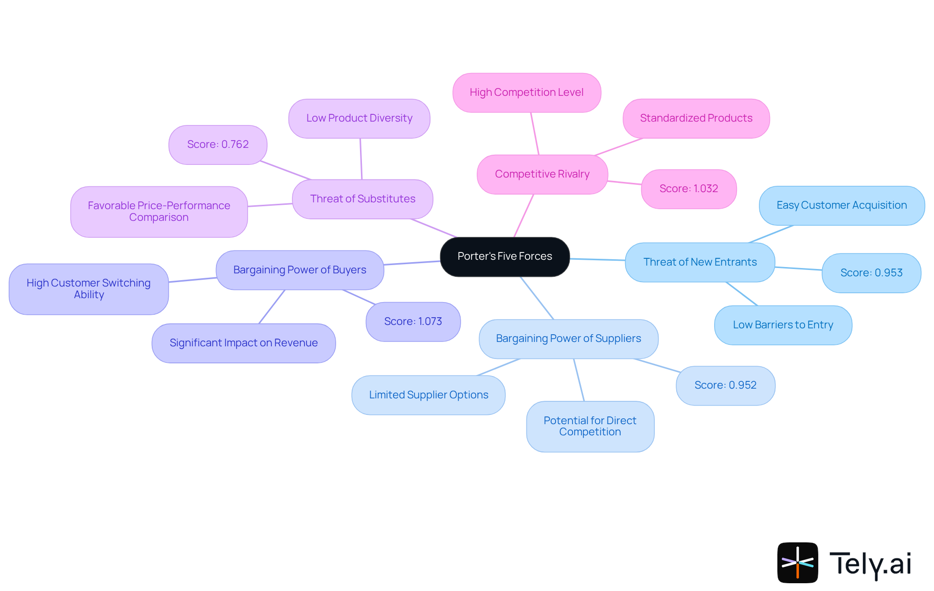 This mindmap illustrates the key components of Porter's Five Forces. Each branch represents a different competitive force affecting an industry. Explore the sub-branches for detailed scores and insights related to each force.