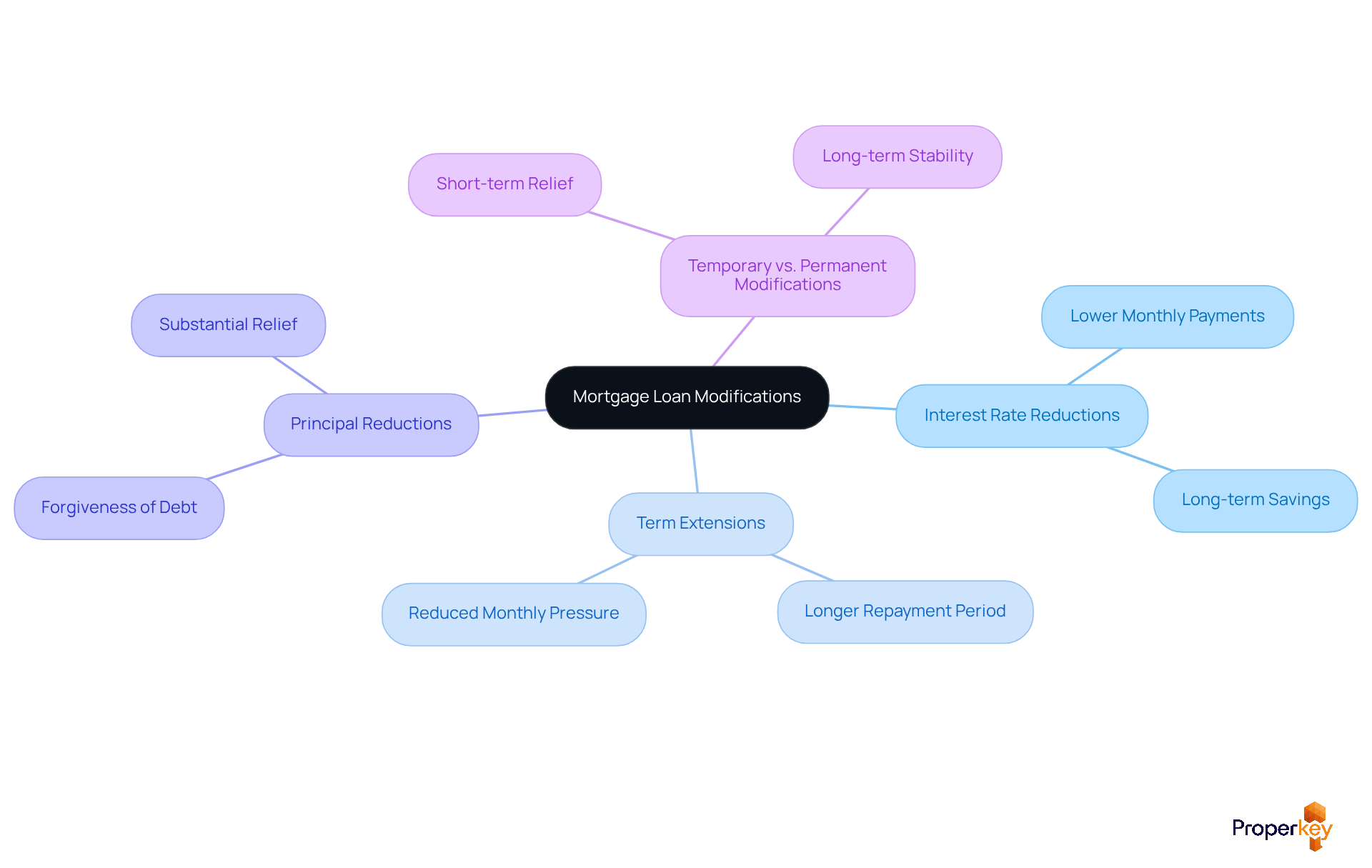 The center of the mindmap shows the main topic of mortgage loan modifications. Each branch represents a key characteristic, helping you see how they relate to the overall concept. This layout makes it easier to understand the different options available for modifying a mortgage.