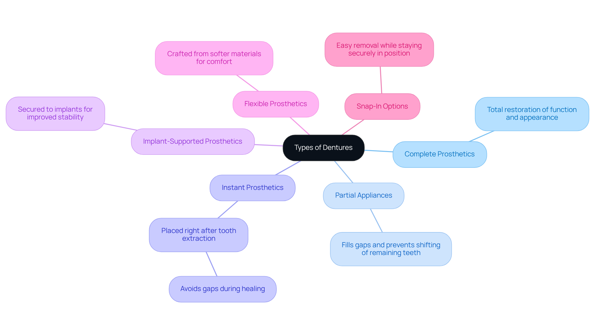 Start at the center with the main topic of dentures, then explore each branch to learn about the different types and their unique benefits. Each color represents a different category, making it easy to differentiate between them.