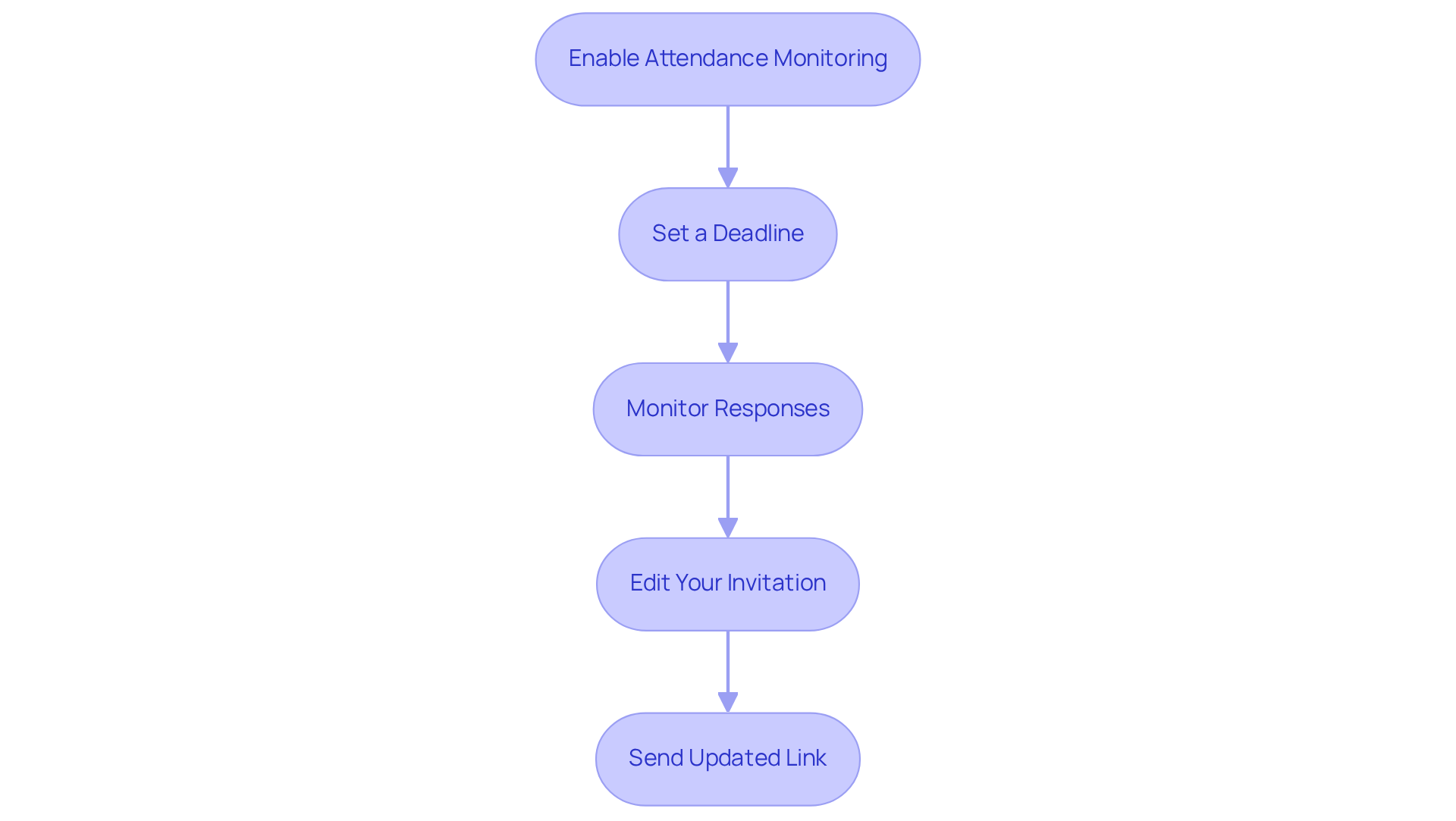 Each box represents a step in the RSVP management process. Follow the arrows to see how to effectively handle RSVPs and make changes to your invitations.