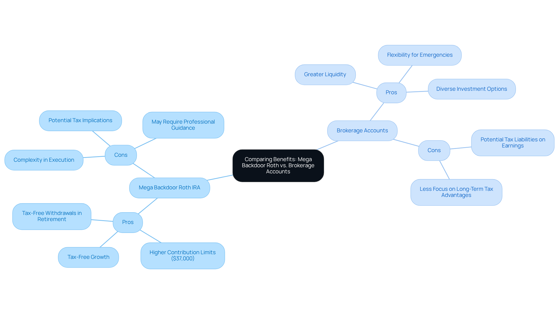 This mindmap shows how the Mega Backdoor Roth and brokerage accounts stack up against each other. Each branch represents key advantages (pros) or disadvantages (cons), helping you see which option may suit your financial goals best. This mindmap shows how the Mega Backdoor Roth and brokerage accounts stack up against each other. Each branch represents key advantages (pros) or disadvantages (cons), helping you see which option may suit your financial goals best.