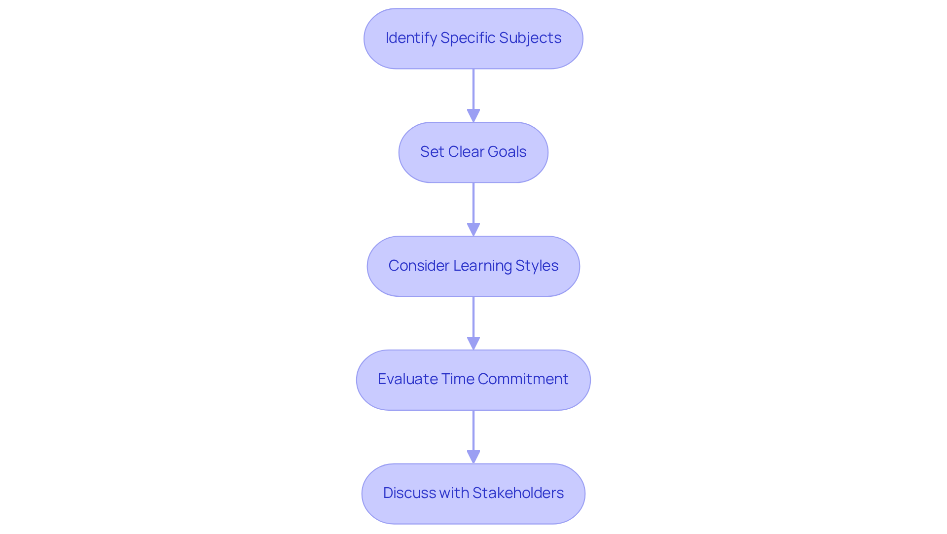 Each box represents a step in the assessment process. Follow the arrows to see how each step builds on the previous one, guiding learners towards effective tutoring and academic success.