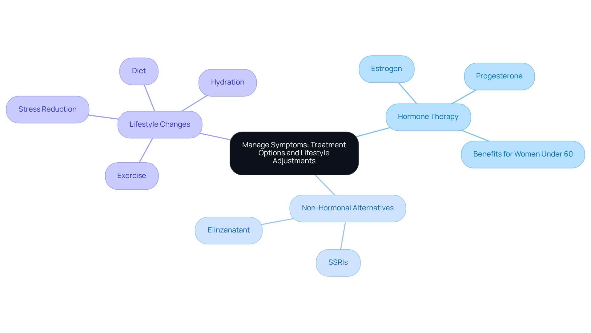 The central node represents the overall goal of managing menopause symptoms. Each branch shows different approaches: hormone therapy focuses on medical treatments, non-hormonal alternatives provide additional options, and lifestyle changes highlight practical steps women can take to improve their comfort.