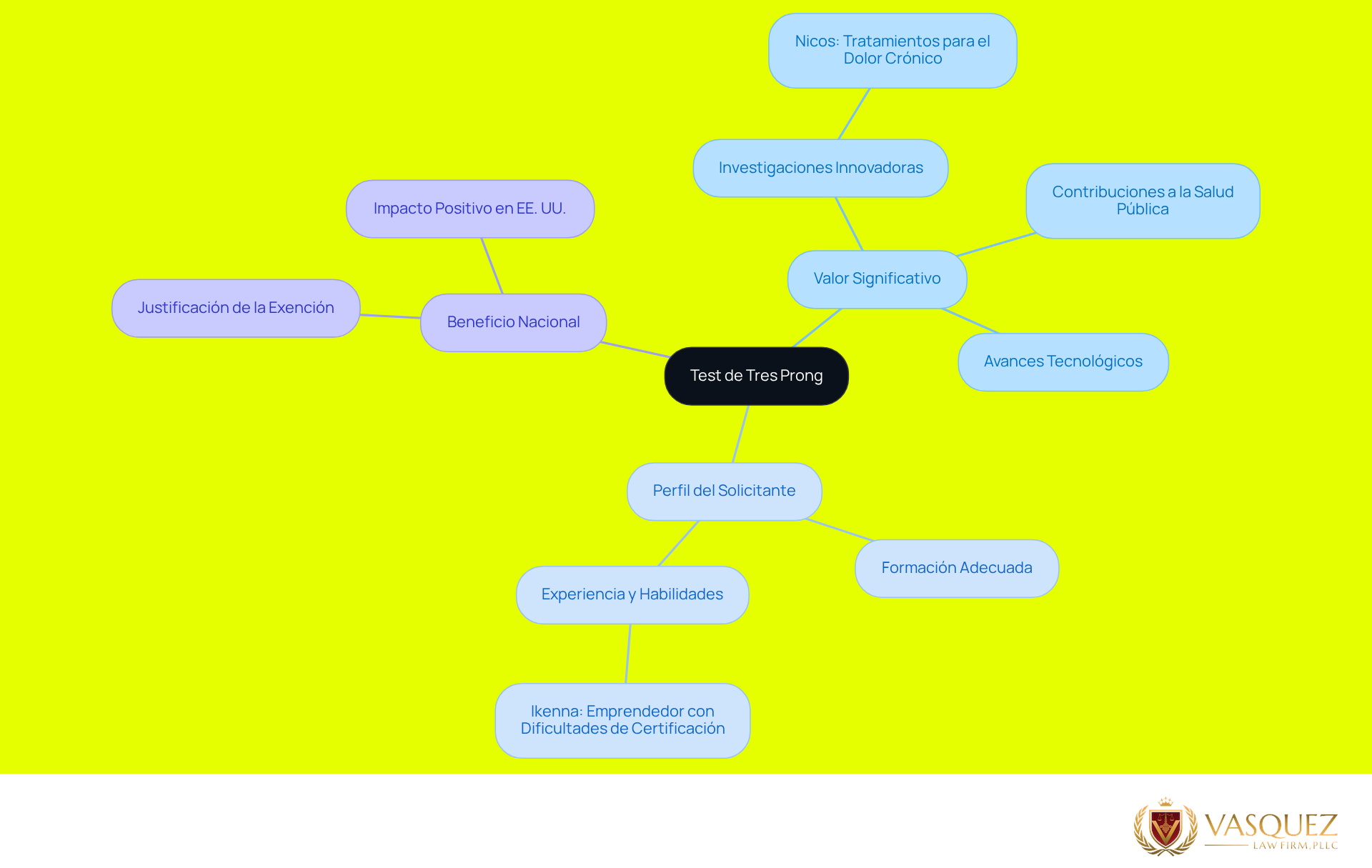 El nodo central representa el Test de Tres Prong. Las ramas principales muestran los tres requisitos que los solicitantes deben cumplir. Cada sub-rama proporciona detalles adicionales o ejemplos que ilustran cómo cada requisito se aplica en situaciones reales.
