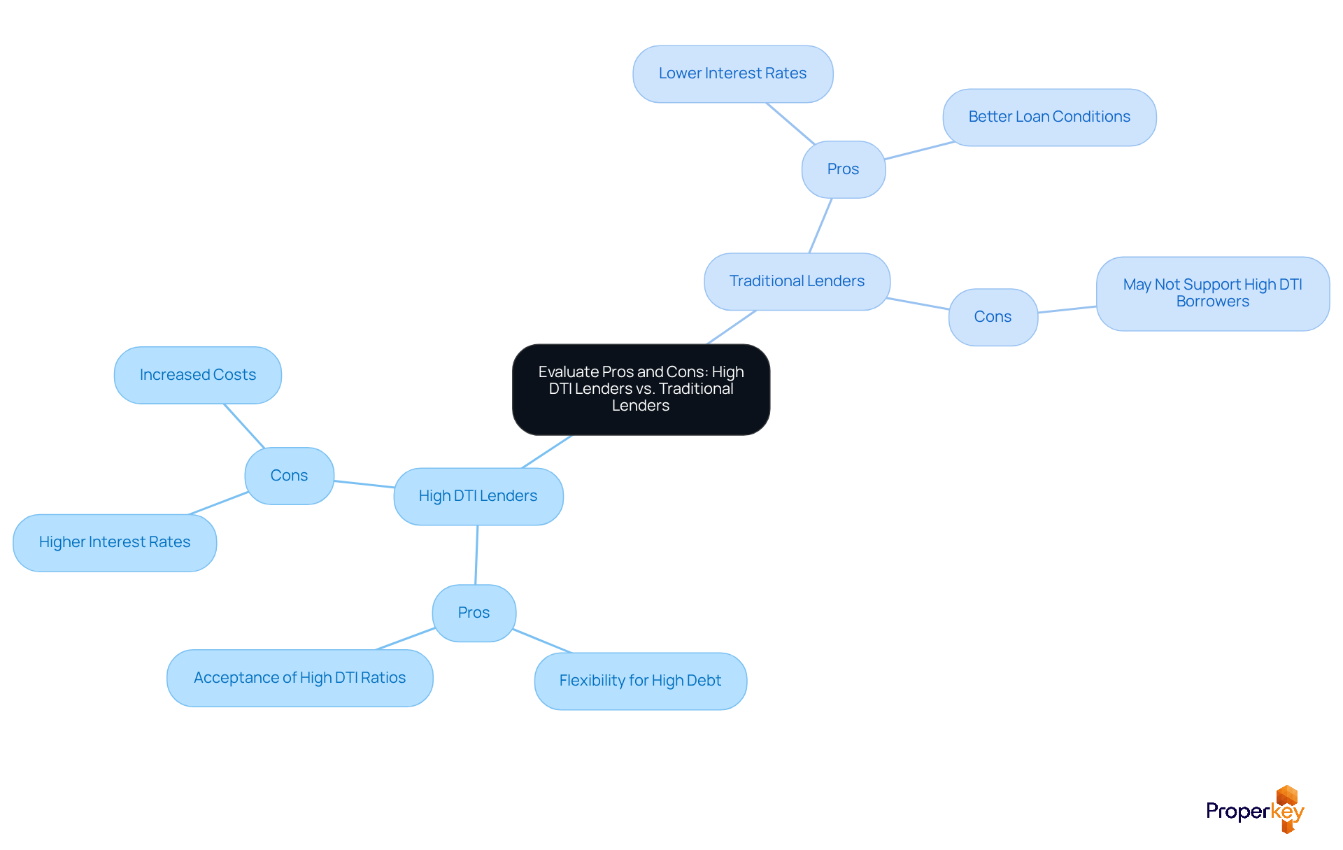 This mindmap helps you see the key differences between high DTI lenders and traditional lenders. Each branch shows the pros and cons of each type, making it easier to weigh your options based on your financial situation.