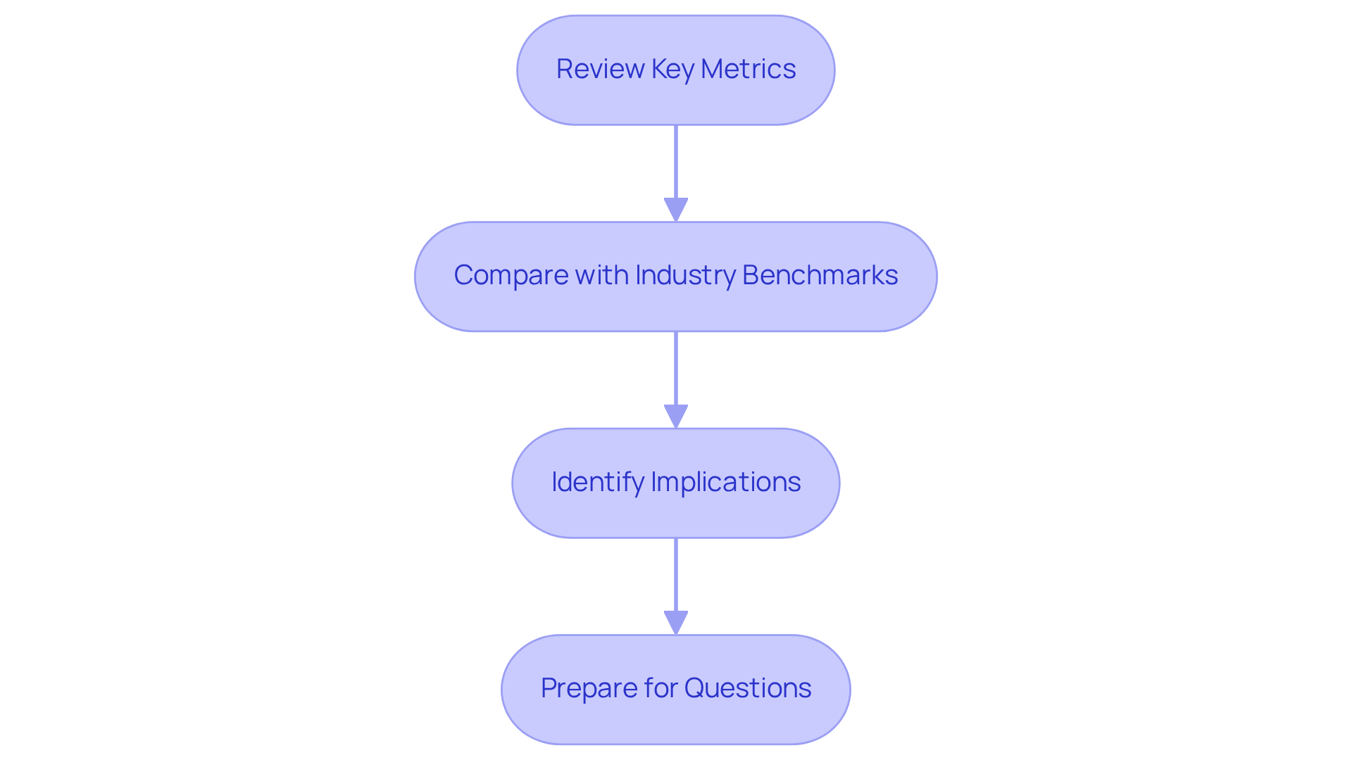 Each box represents a step in the process of interpreting valuation results. Follow the arrows to see how each step leads to the next, helping you understand how to make informed decisions based on your analysis.