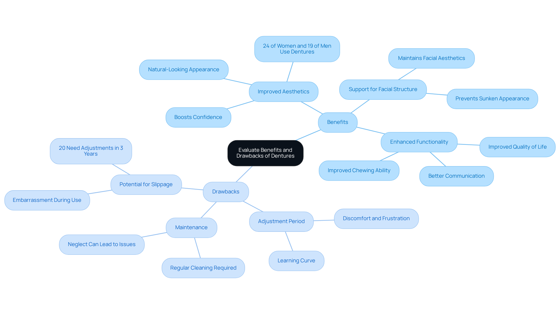 The central node represents the overall topic of dentures. The branches show the positive aspects (Benefits) and negative aspects (Drawbacks) of using dentures, helping you weigh the pros and cons at a glance.