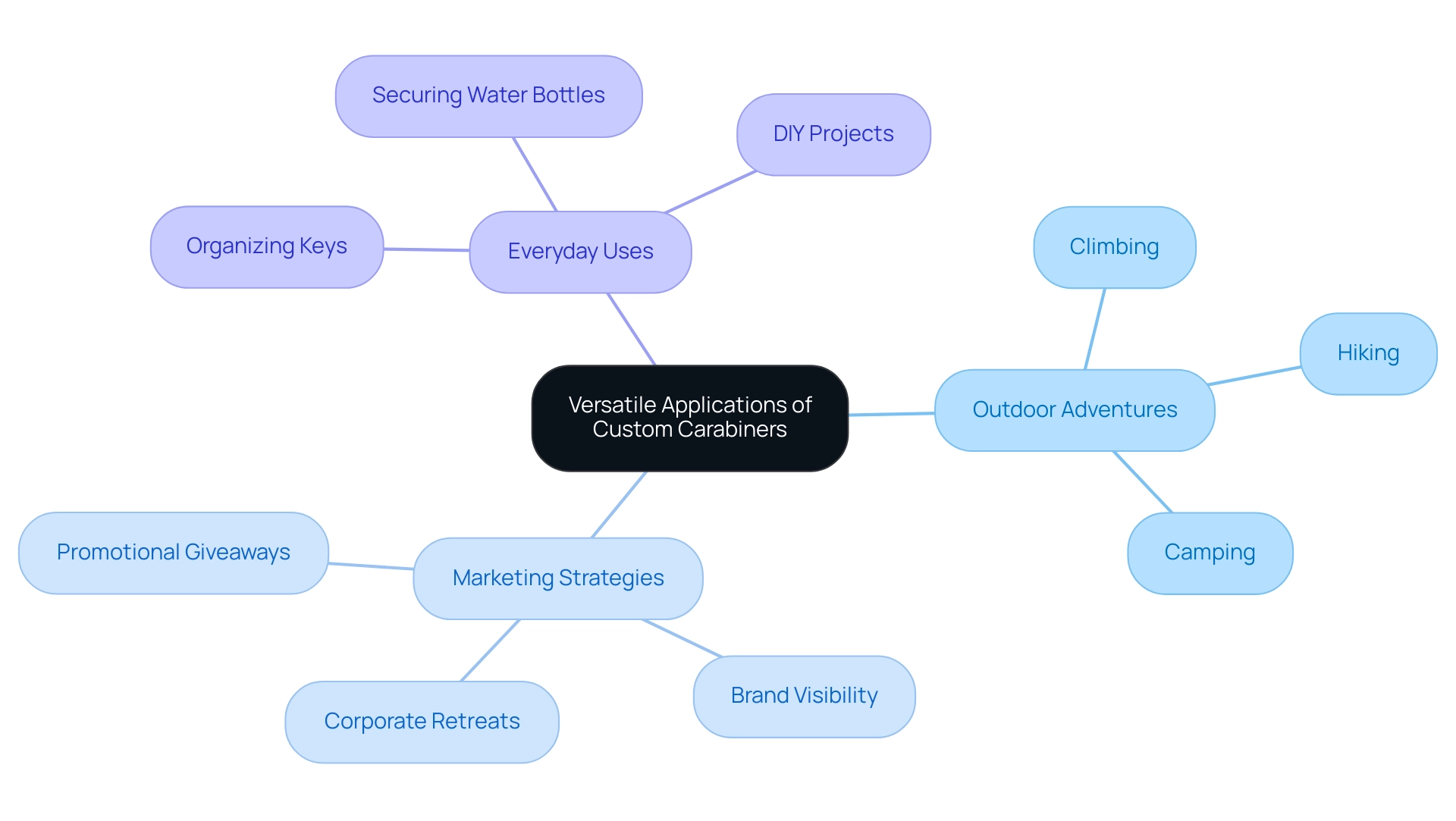 The central node represents the main concept, with branches indicating different application areas: Outdoor Adventures, Marketing Strategies, and Everyday Uses.