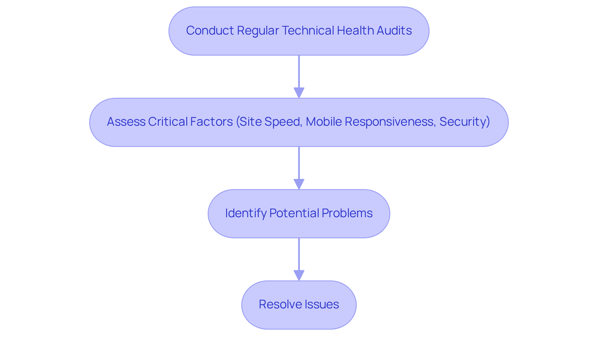 Follow the arrows to see the steps involved in keeping your website healthy and optimized — from audits to resolving issues. Each step is crucial for ensuring your website performs at its best.