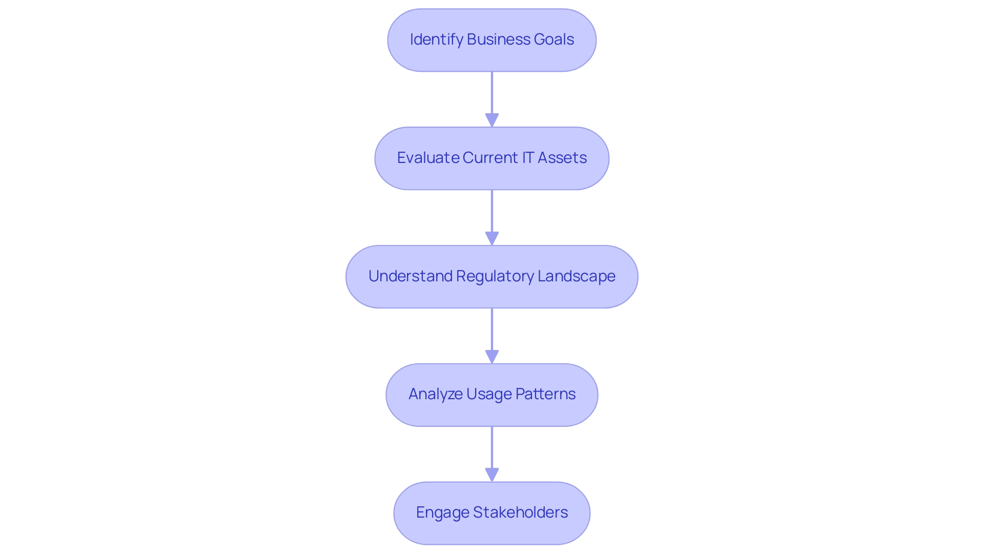 Each box represents a step in the cloud transition process, with arrows indicating the sequence of actions to be taken.