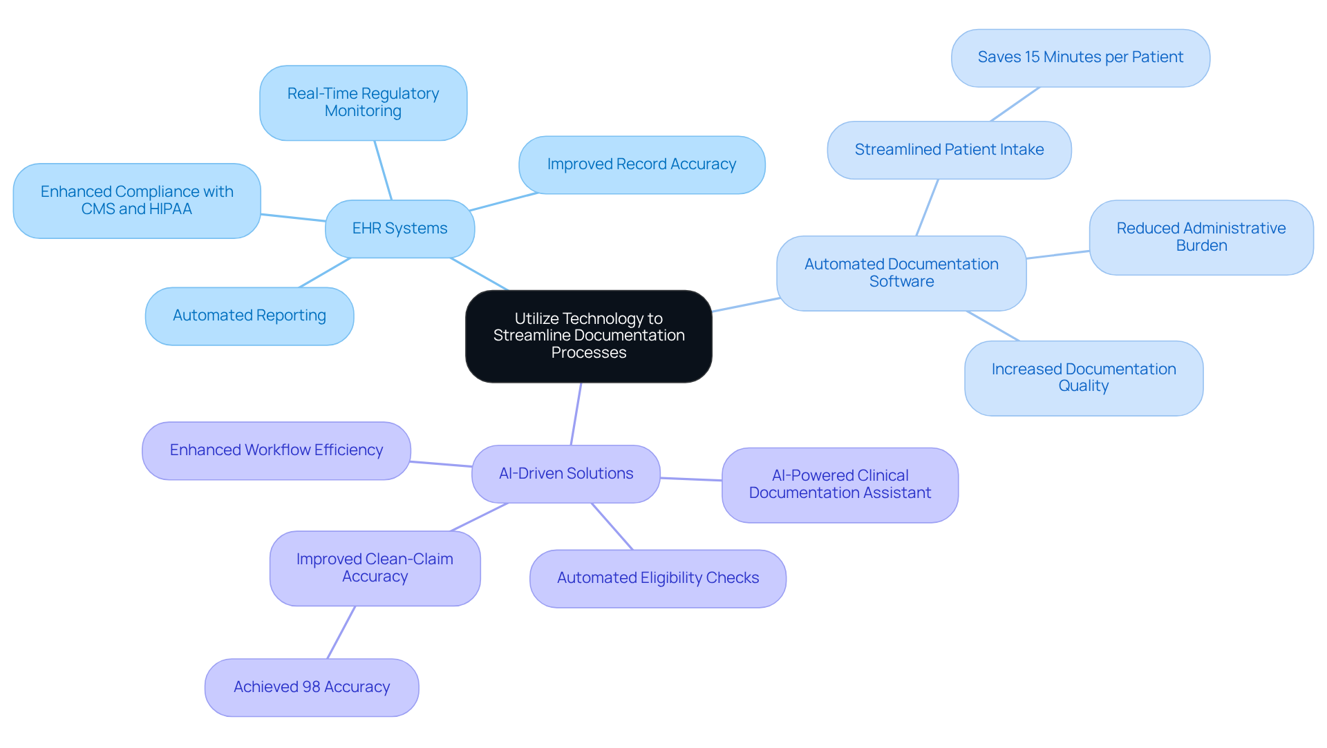 The center shows the main idea of using technology, and the branches illustrate different tools and their specific benefits. Follow the branches to see how each technology contributes to improving efficiency and compliance.
