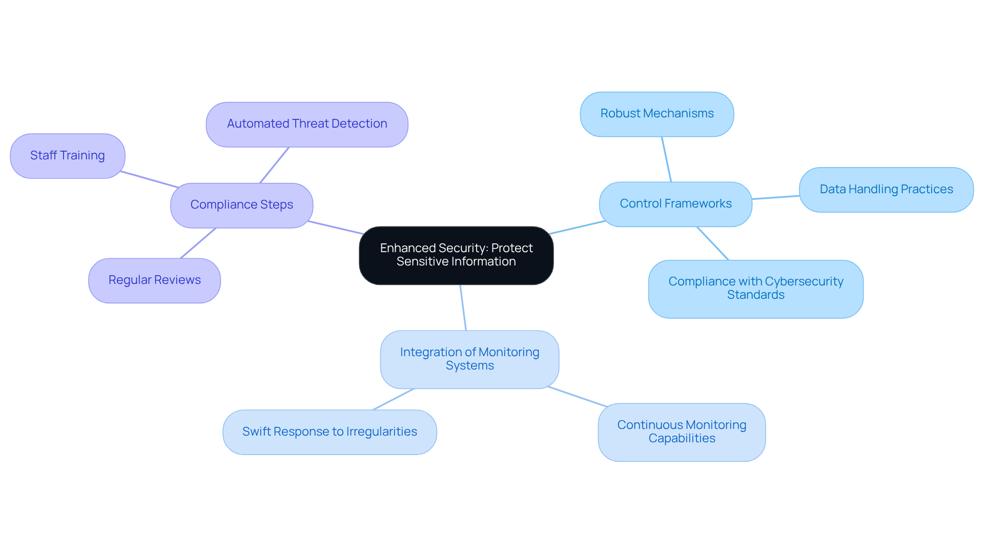 This mindmap illustrates the essential components of enhancing security in defense contracting. The central node represents the main topic, and branches show key areas and specific actions to improve compliance and security.