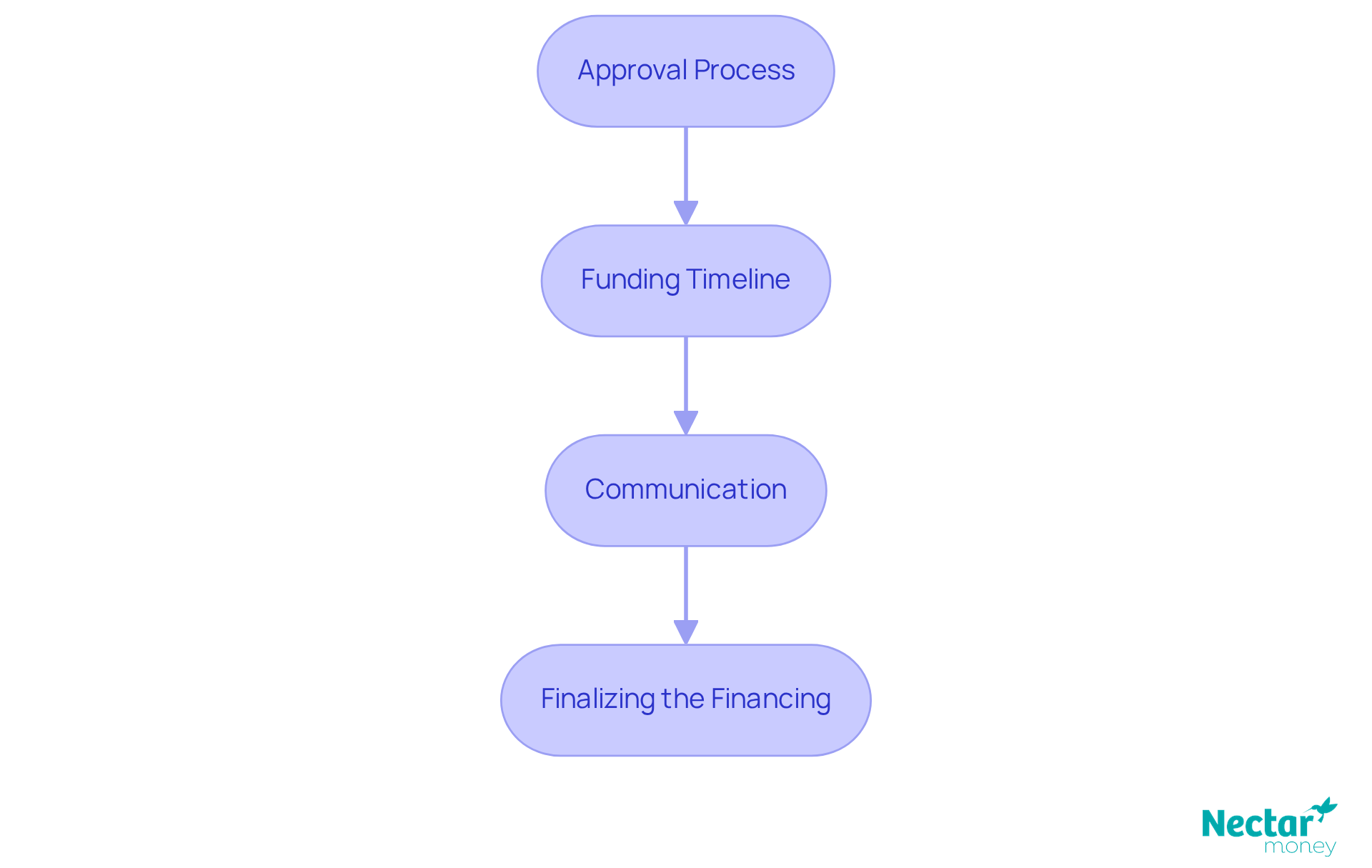 Each box represents a step in the loan application journey. Follow the arrows to see how each step leads to the next, guiding you through the process from application to funding. Each box represents a step in the loan application journey. Follow the arrows to see how each step leads to the next, guiding you through the process from application to funding.